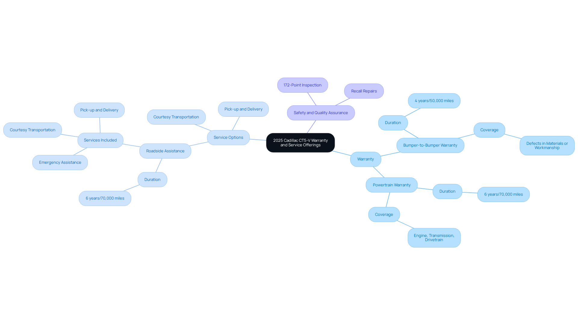 This mindmap starts with the main topic in the center, showing how Cadillac's warranty and service offerings are structured. Each branch represents a key area: the warranty details, the services provided, and the commitment to safety and quality. Follow the branches to see how each aspect connects and contributes to a positive ownership experience. This mindmap starts with the main topic in the center, showing how Cadillac's warranty and service offerings are structured. Each branch represents a key area: the warranty details, the services provided, and the commitment to safety and quality. Follow the branches to see how each aspect connects and contributes to a positive ownership experience.