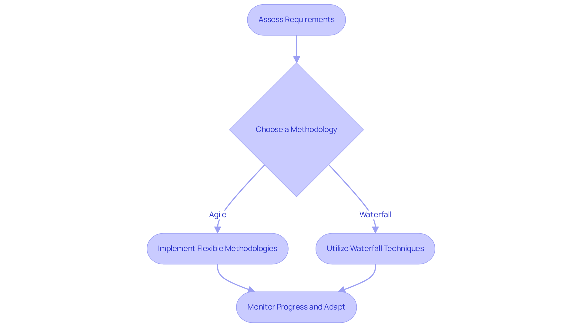 Master Medical Device Project Management: A Step-by-Step Guide - Techneeds