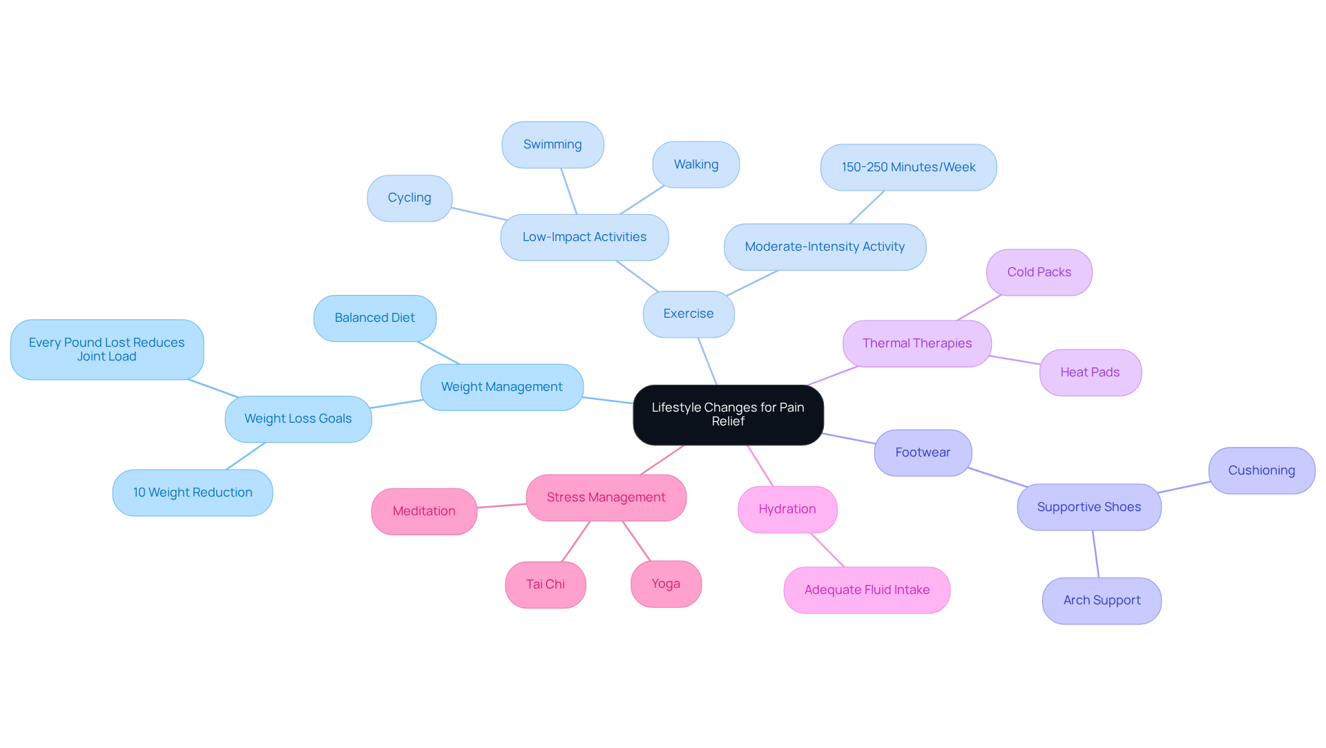 This mindmap starts with the central idea of improving pain relief through lifestyle changes. Each branch represents a key area of focus, and the sub-branches provide specific actions you can take. Follow the branches to explore how each category contributes to managing knee pain effectively. This mindmap starts with the central idea of improving pain relief through lifestyle changes. Each branch represents a key area of focus, and the sub-branches provide specific actions you can take. Follow the branches to explore how each category contributes to managing knee pain effectively.