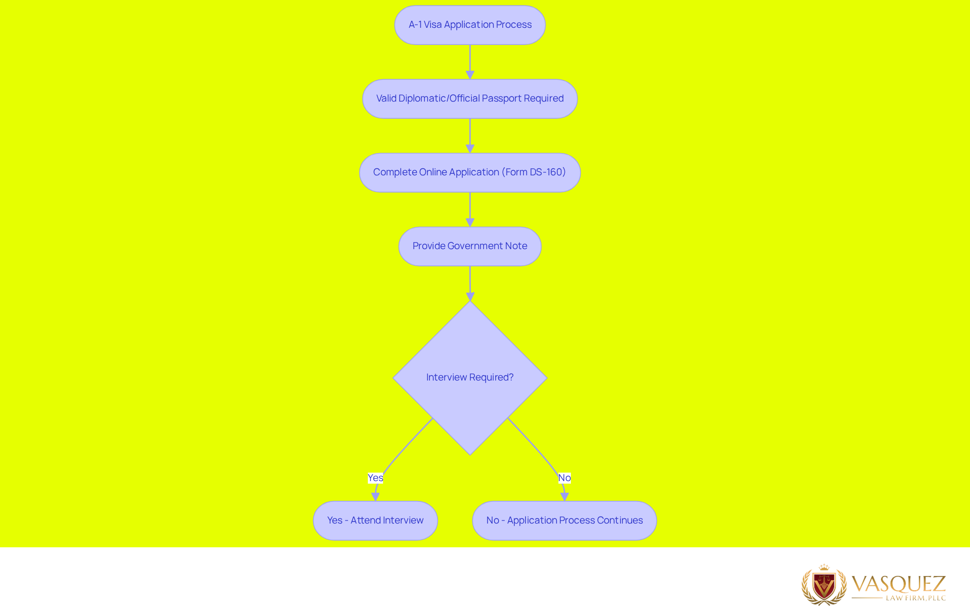 This flowchart guides you through the steps to apply for an A-1 visa. Start at the top and follow the arrows to see what you need to do at each stage. If an interview is required, you'll see that path; if not, you can continue with your application.