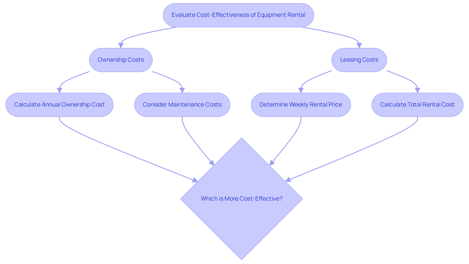 This flowchart guides you through the steps to evaluate whether renting or owning equipment is more cost-effective. Follow the arrows to see how to calculate costs and make an informed decision.