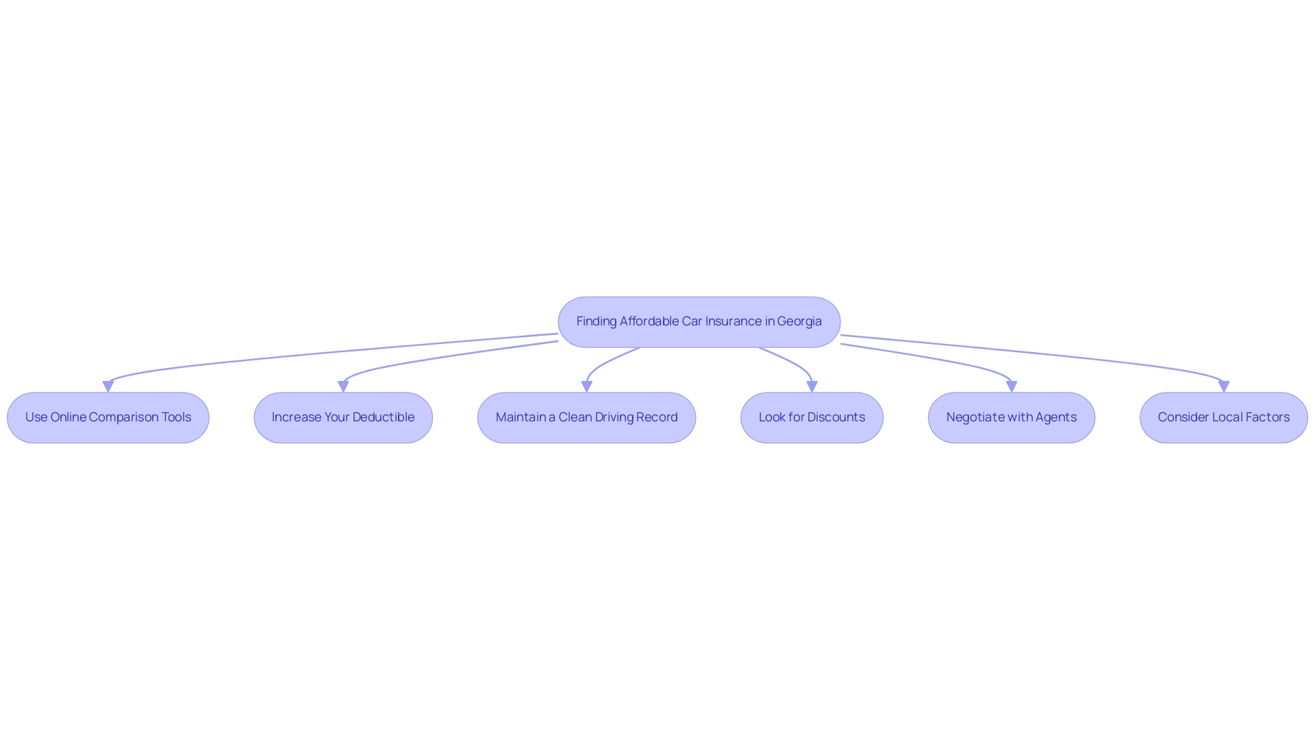 Each box outlines a strategy or tip for finding affordable car insurance, and the arrows indicate the relationship and flow between these strategies.