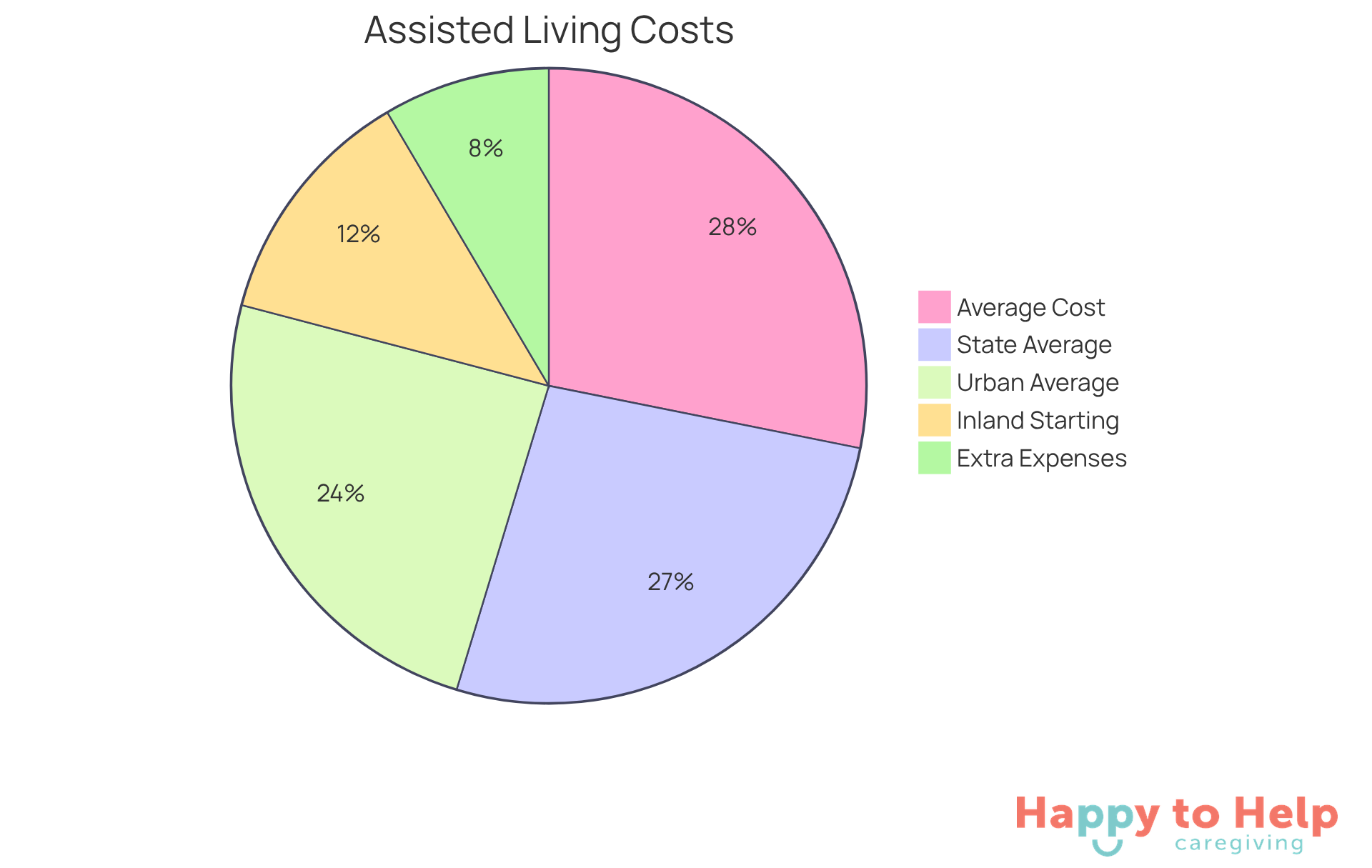 Each segment of the pie shows a different aspect of assisted living costs. The larger the segment, the more significant that cost is in the overall monthly expense. This helps families understand where their money goes when considering assisted living.