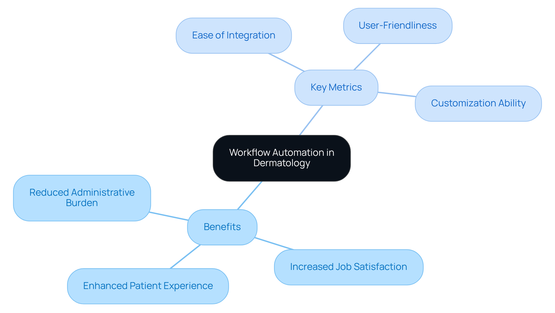 The center represents the main topic of workflow automation. The branches show the benefits of using such software and the important metrics to consider when choosing the right one. Each color-coded section helps you see how everything connects.