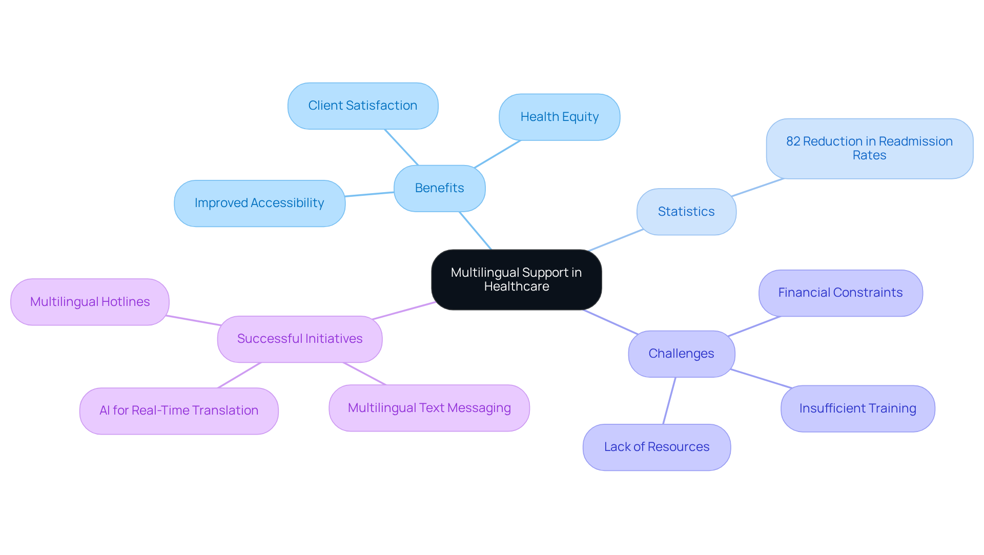The central theme of the mindmap is multilingual support. Each branch explores a different aspect, showing how this approach can enhance healthcare delivery and patient experiences. The central theme of the mindmap is multilingual support. Each branch explores a different aspect, showing how this approach can enhance healthcare delivery and patient experiences.
