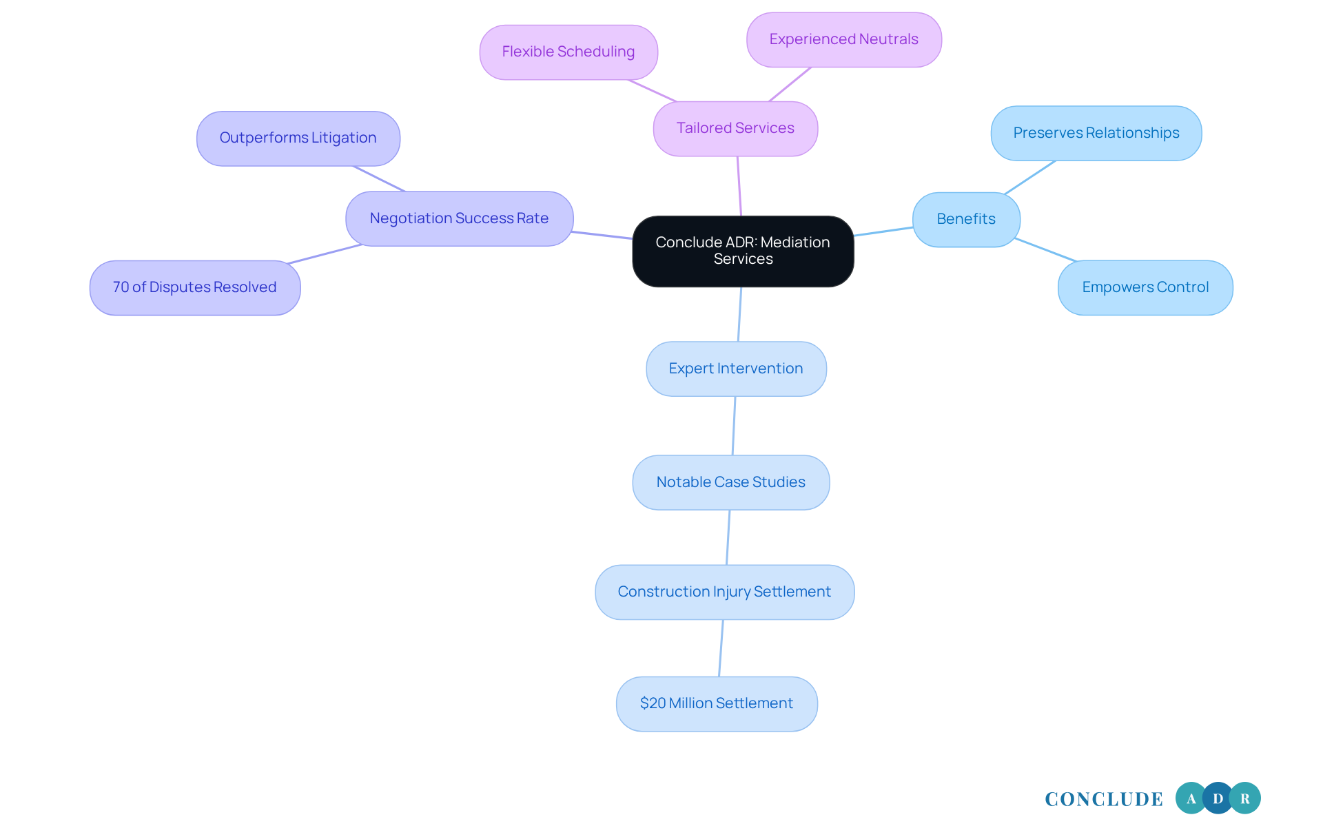 The central node represents Conclude ADR's services, while the branches show the various benefits and features of mediation. Each color-coded branch helps you quickly identify different aspects of the service. The central node represents Conclude ADR's services, while the branches show the various benefits and features of mediation. Each color-coded branch helps you quickly identify different aspects of the service.