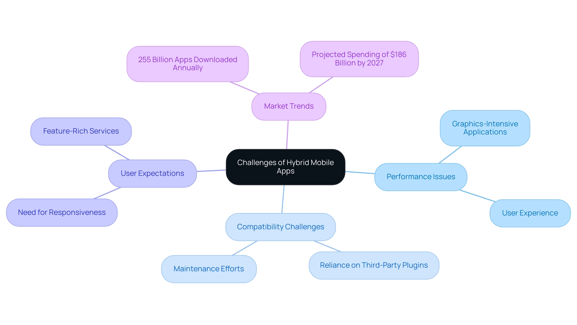 The central node represents the main challenges, with branches illustrating specific issues related to performance, compatibility, user expectations, and market trends.