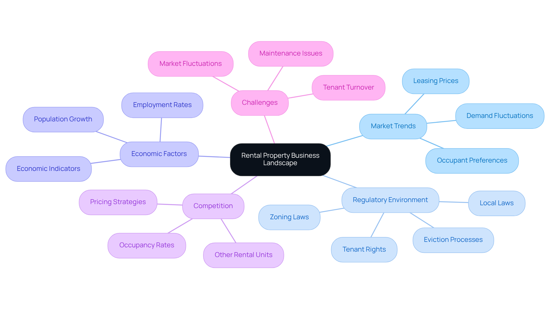 The central node represents the overall topic, while each branch highlights a critical element of the rental property business. Follow the branches to explore each area and its importance in navigating the rental market.