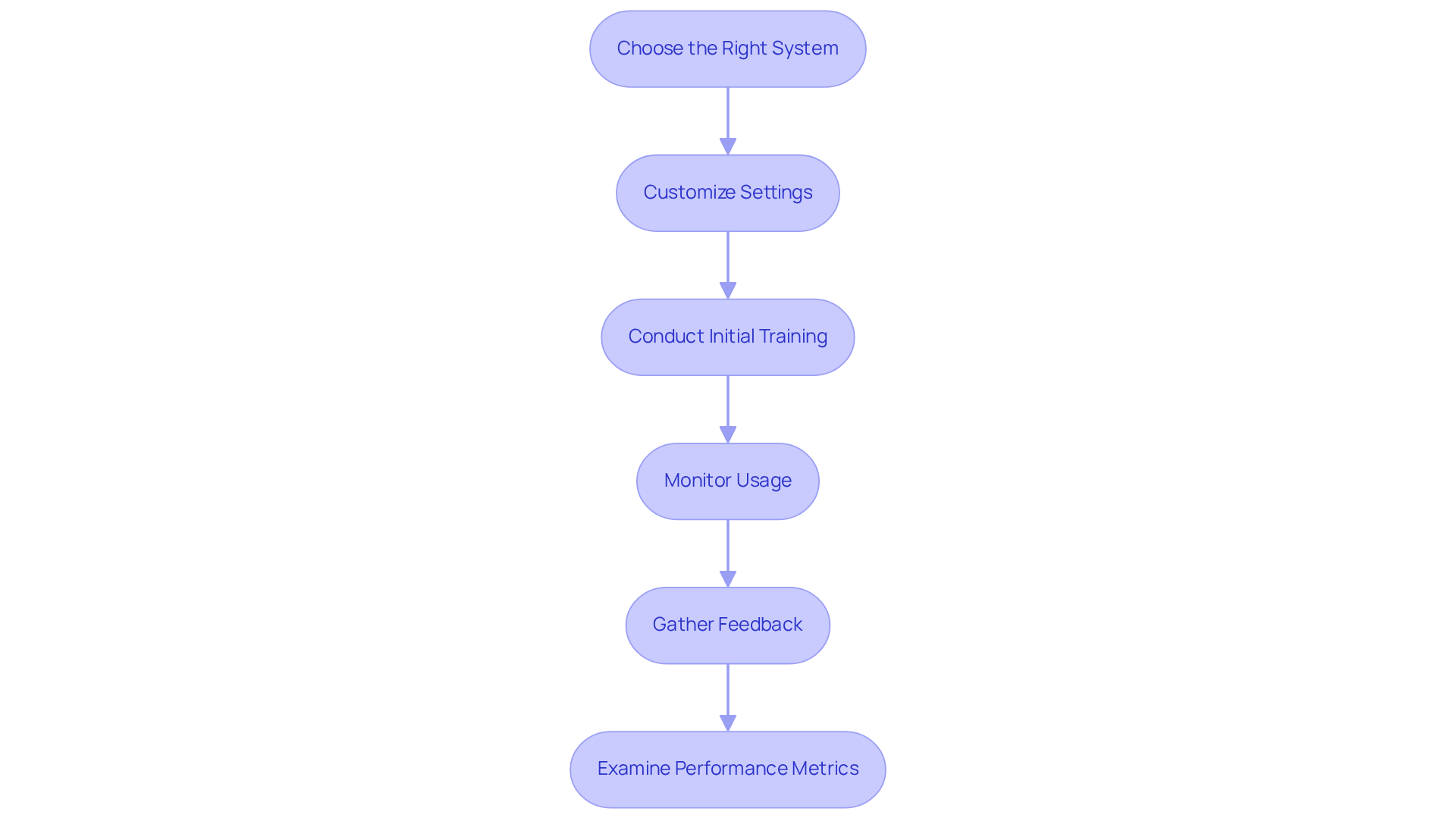 Each box represents a crucial step in the implementation process. Follow the arrows to see how each step leads to the next, ensuring a smooth transition through the implementation and optimization phases. Each box represents a crucial step in the implementation process. Follow the arrows to see how each step leads to the next, ensuring a smooth transition through the implementation and optimization phases.