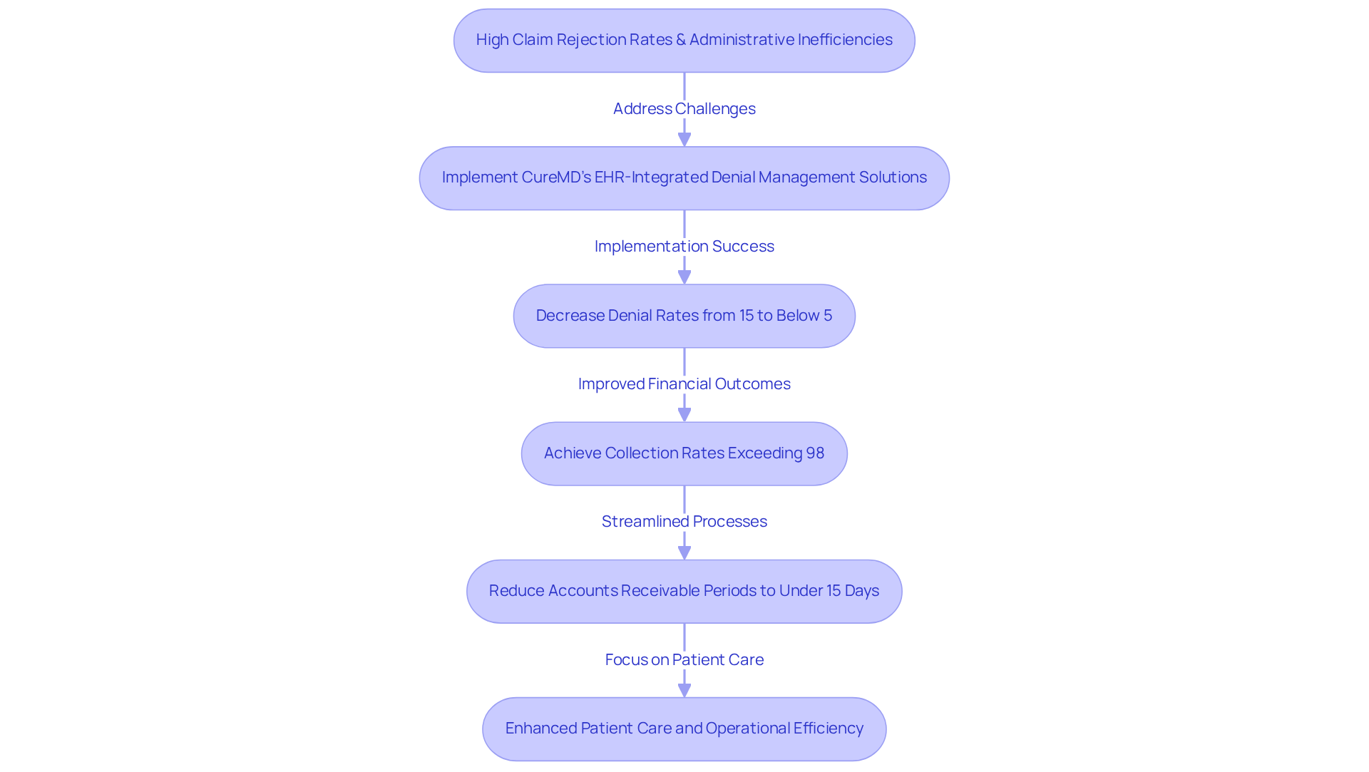 This flowchart outlines the steps taken by mental wellness clinics to improve their claim management processes. Start with the challenges, follow the arrows to see how implementing CureMD's solutions leads to better outcomes, and notice how each step contributes to enhancing patient care and operational efficiency.