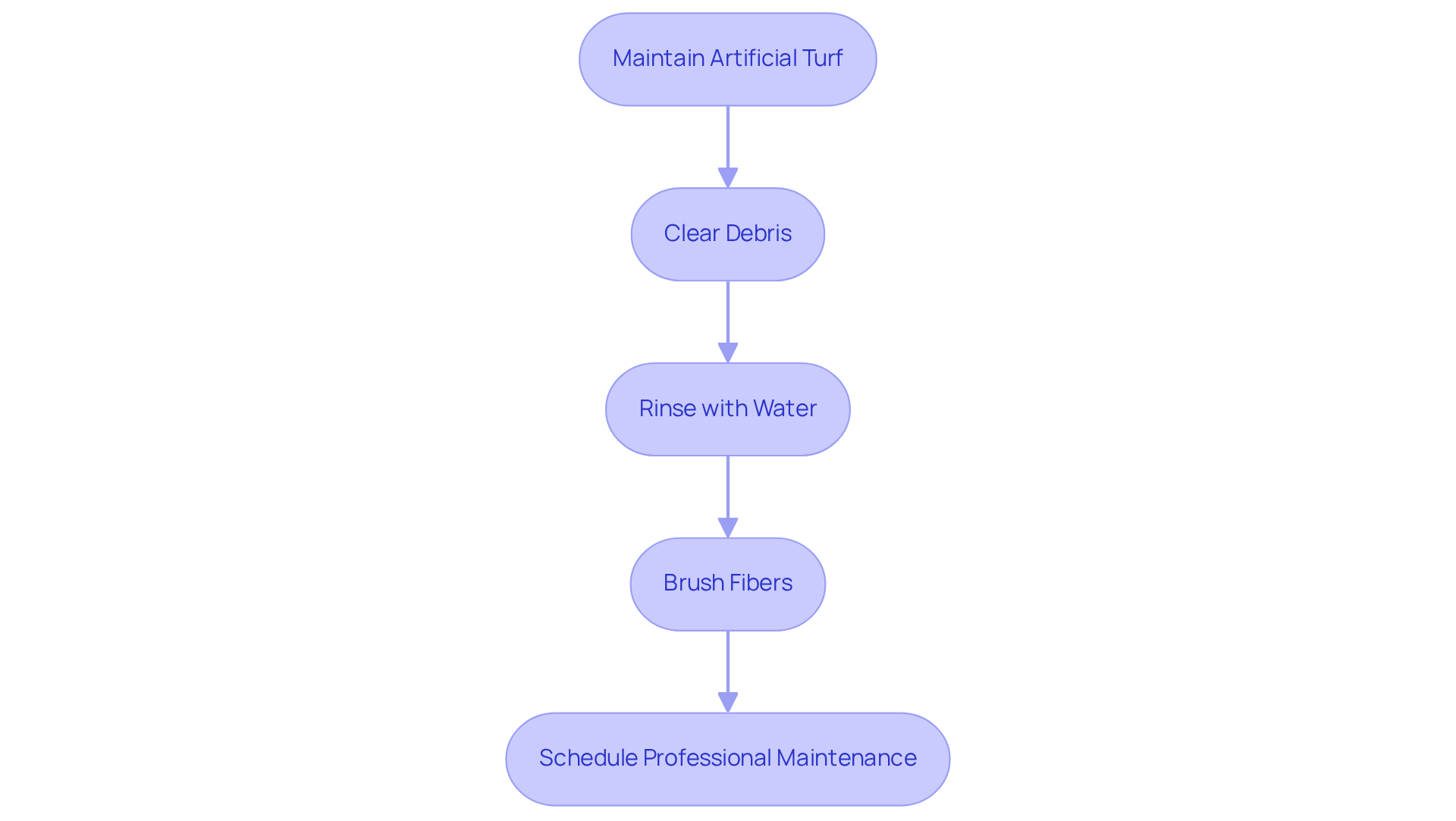 Follow the arrows to see the recommended steps for keeping your synthetic grass in top shape. Each step is important for ensuring your turf lasts and looks great!