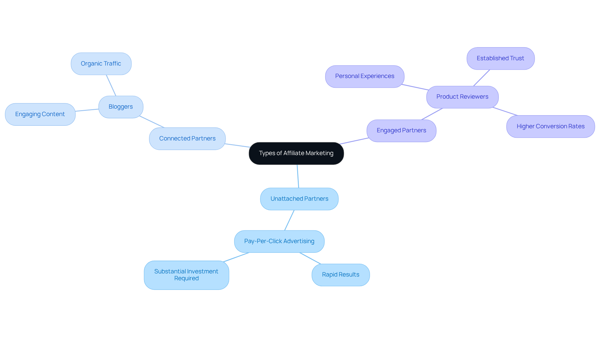 This mindmap illustrates the different types of affiliate marketing. Start at the center with the main topic, then explore each branch to see the unique characteristics and examples of each type. The colors help differentiate between the types, making it easier to understand their roles in affiliate marketing. This mindmap illustrates the different types of affiliate marketing. Start at the center with the main topic, then explore each branch to see the unique characteristics and examples of each type. The colors help differentiate between the types, making it easier to understand their roles in affiliate marketing.
