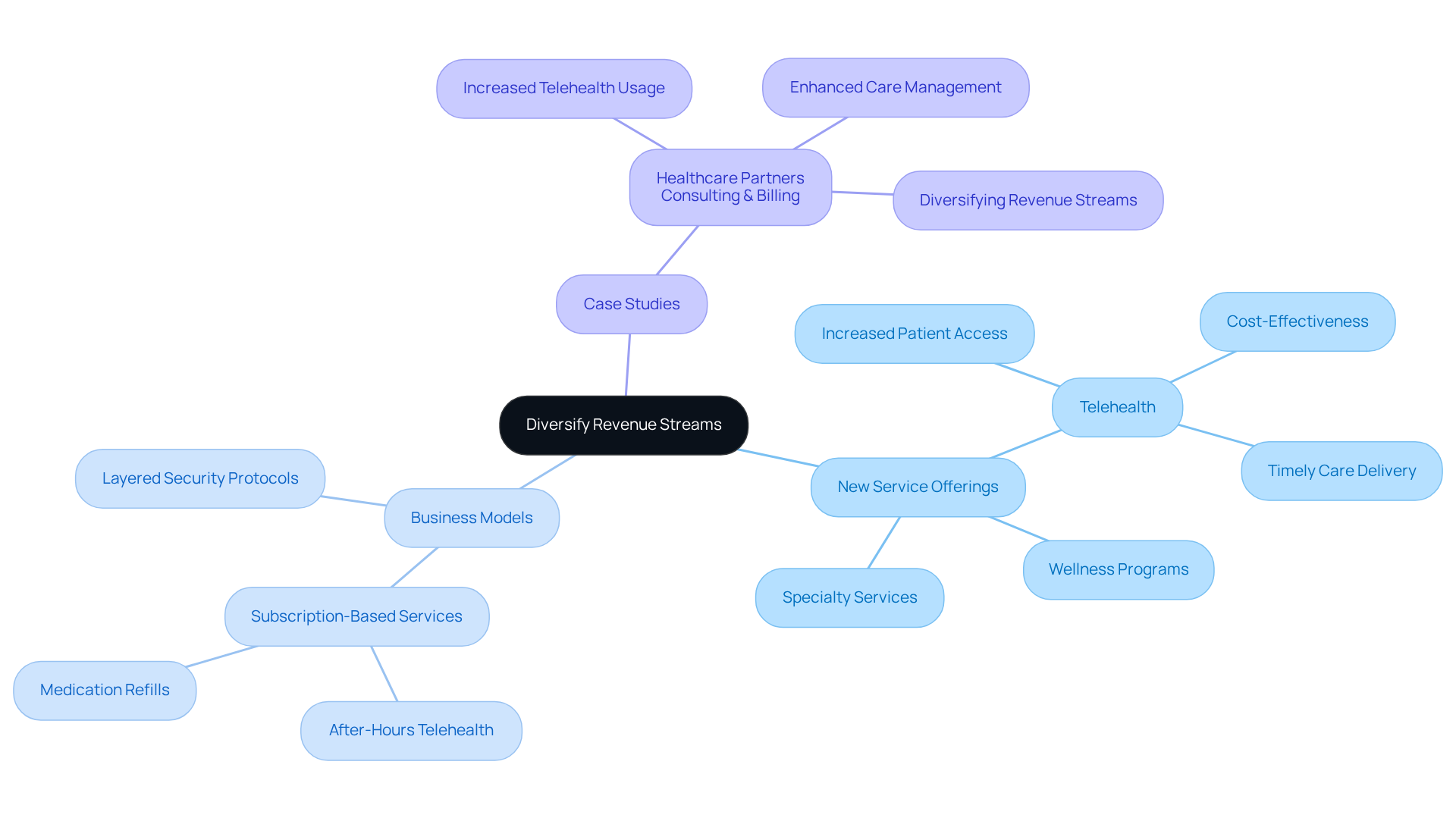 This mindmap shows how healthcare facilities can diversify their income. Start at the center with the main idea, then follow the branches to see different strategies and examples that can help improve financial stability.