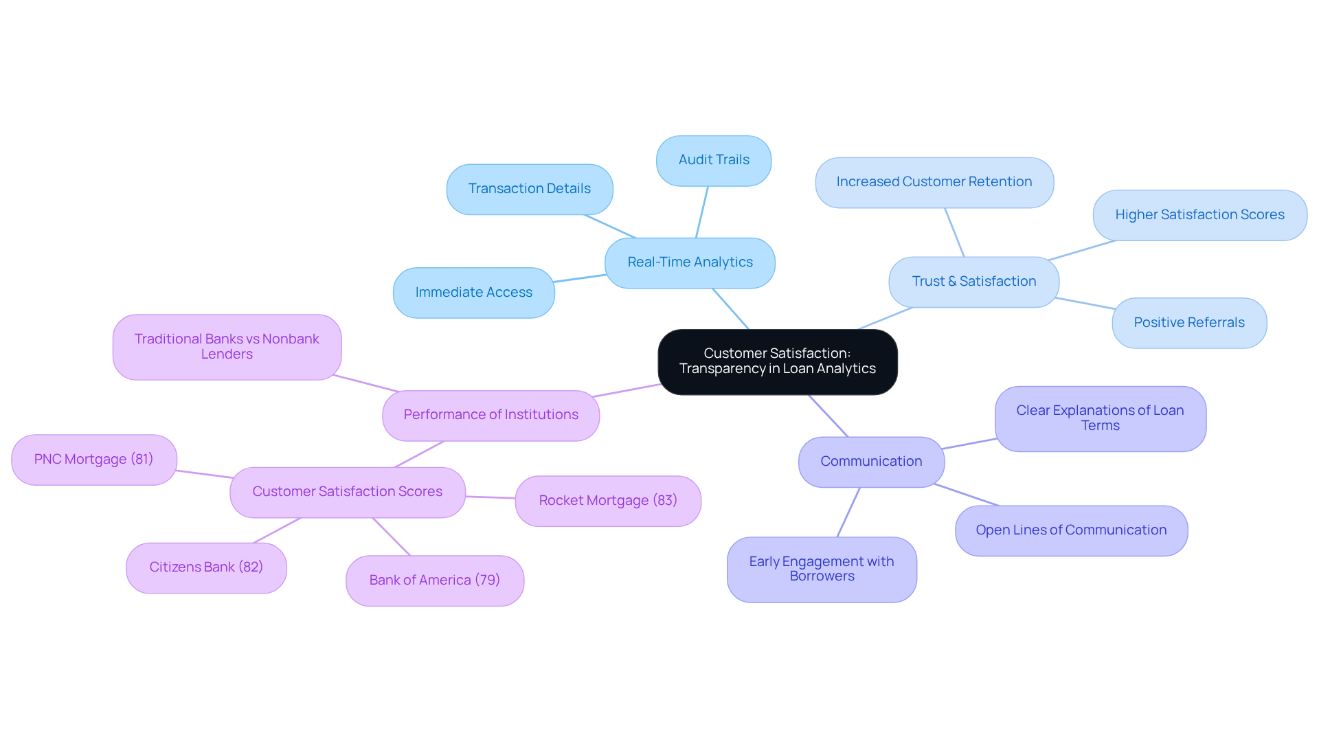 The central node represents the main theme of customer satisfaction, while the branches illustrate how transparency and real-time analytics contribute to this goal. Each sub-branch provides specific aspects that support the overall concept.