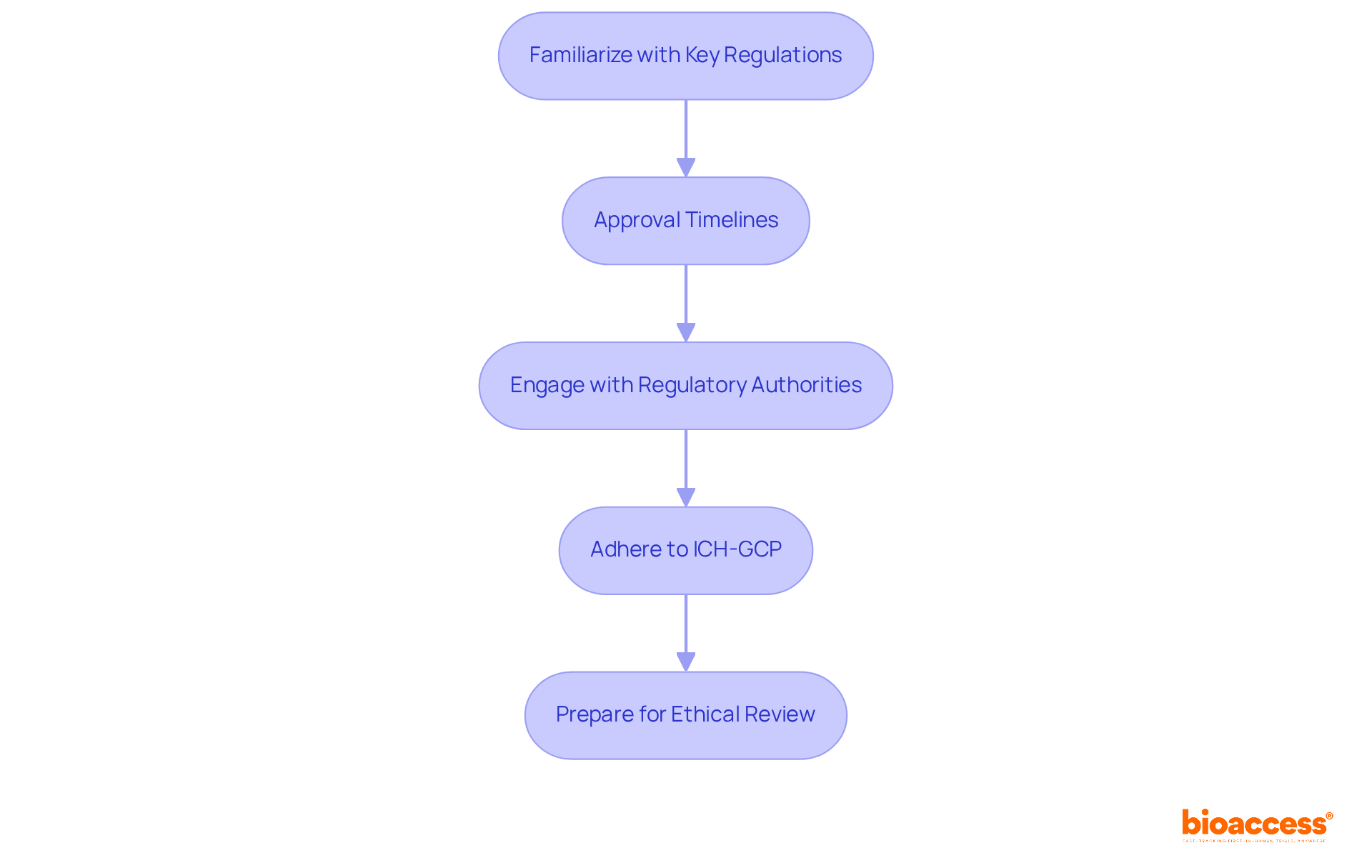 Each box represents a step you need to take to navigate the regulatory landscape for clinical trials. Follow the arrows to see the order in which these steps should be completed.