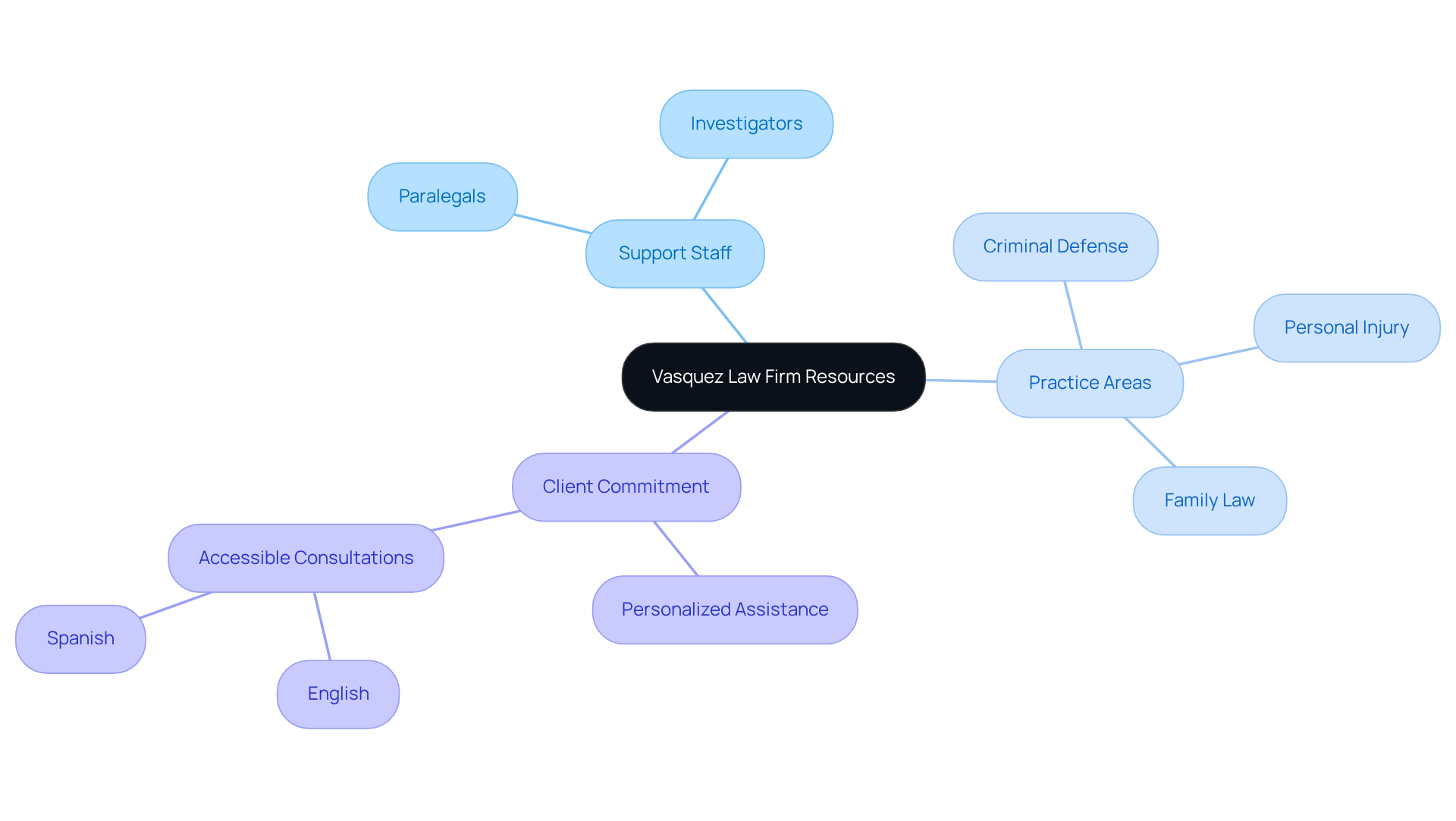 The central node represents the firm's overall resources, with branches showing the key support staff and specific legal practice areas. Each branch illustrates how these elements contribute to the firm's commitment to client care.