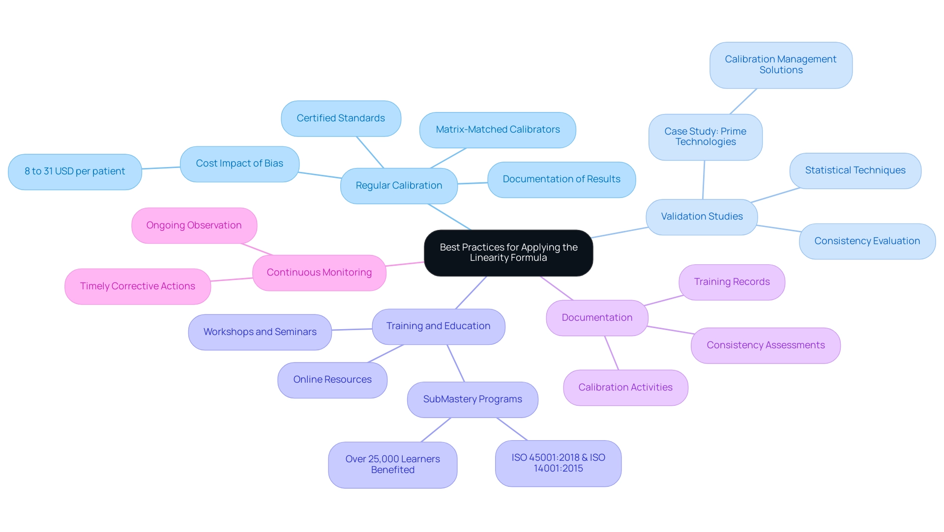 The central node represents the best practices, with branches showing key components and sub-branches detailing specific actions or considerations.