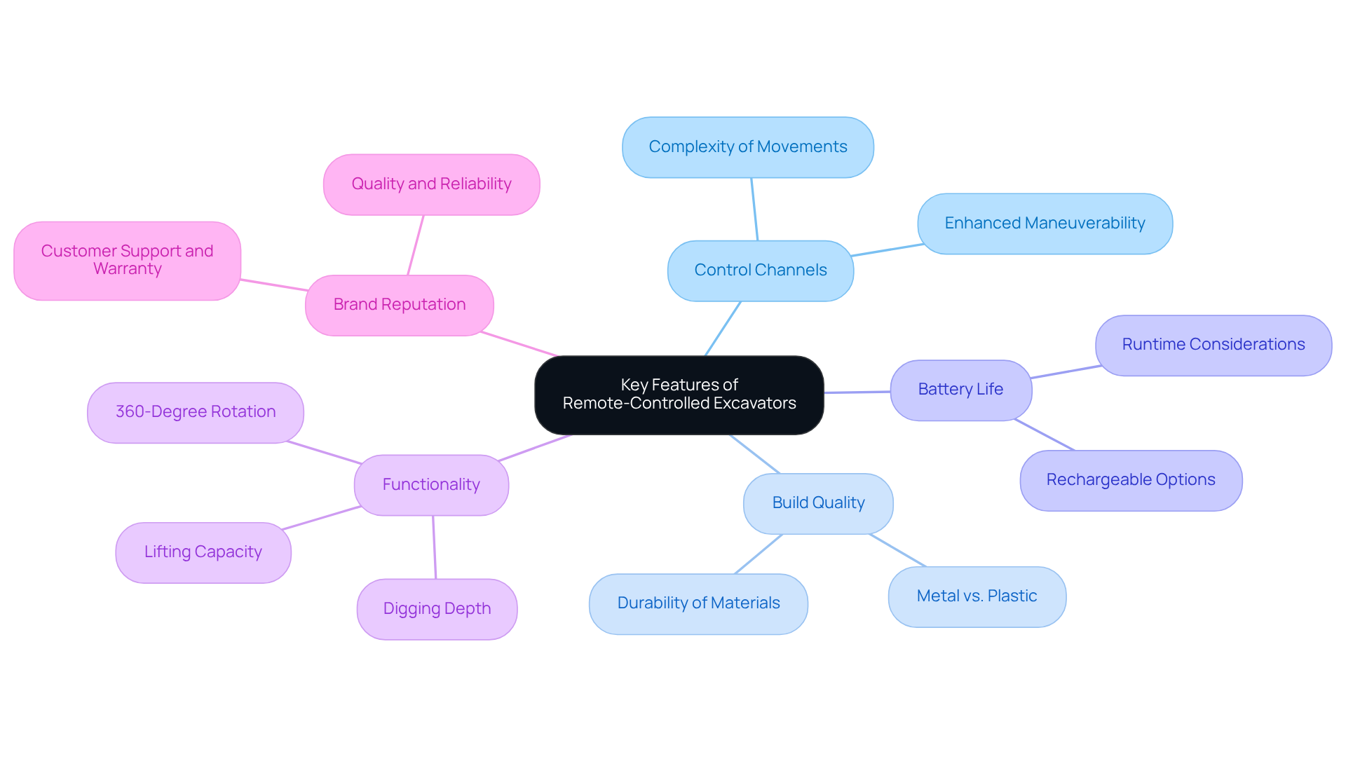 The center represents the main topic of selecting an excavator, while the branches show important features to consider. Each branch contains specific details that help you understand what to look for.