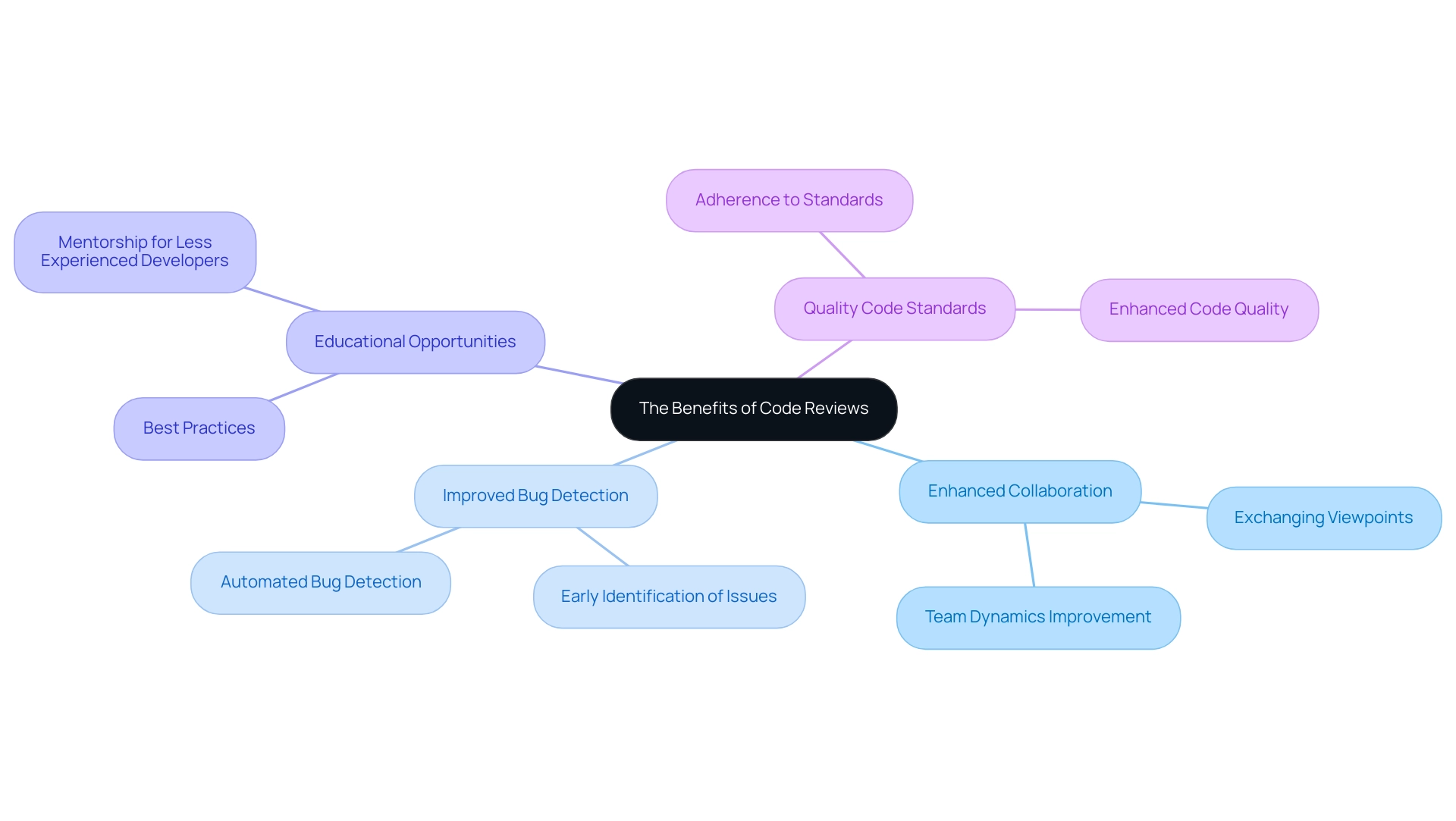 Each branch represents a distinct benefit of code reviews, with sub-branches elaborating on specific aspects contributing to overall code quality.