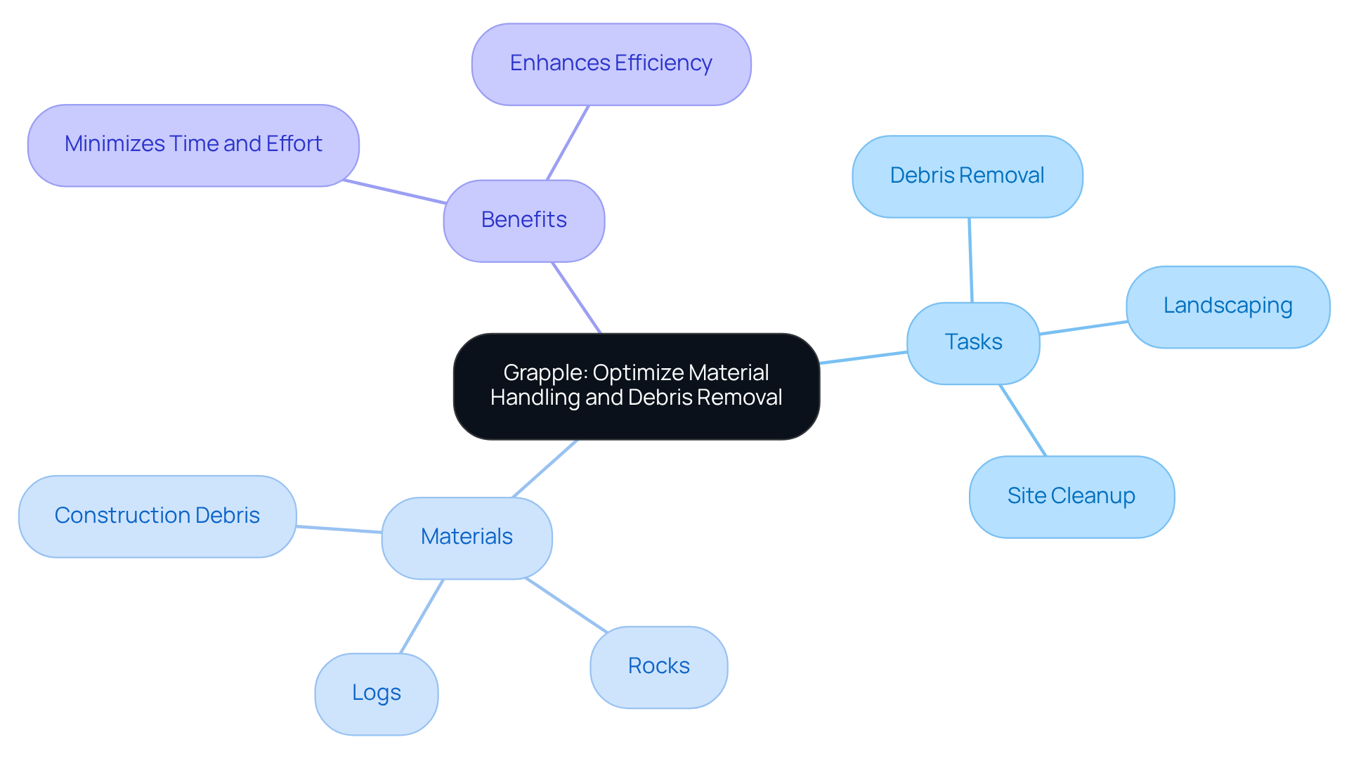 The center shows the grapple tool, with branches leading to its tasks, the types of materials it can handle, and the benefits it provides. Each branch helps you understand how the grapple can be used effectively. The center shows the grapple tool, with branches leading to its tasks, the types of materials it can handle, and the benefits it provides. Each branch helps you understand how the grapple can be used effectively.