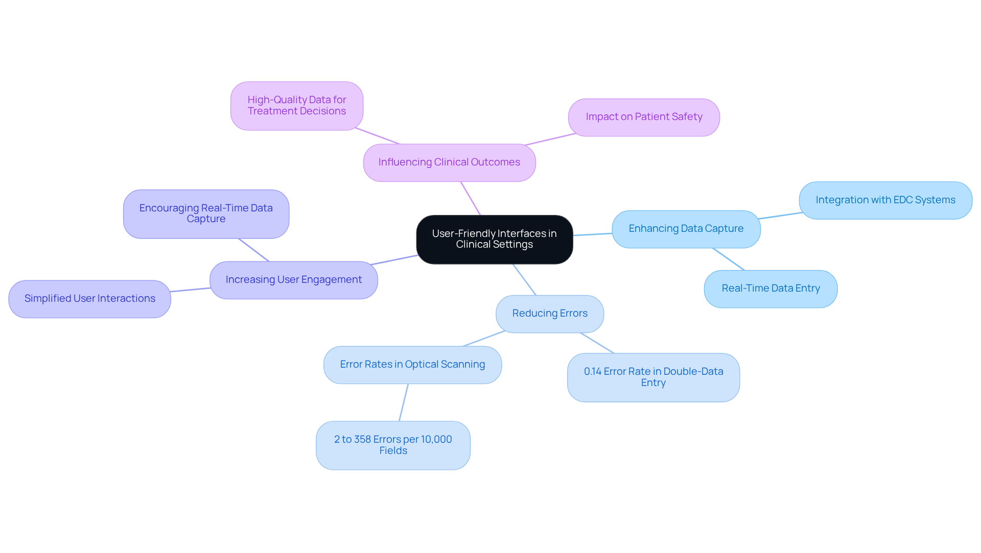 The central node represents the main topic, while the branches show how user-friendly designs affect various aspects of clinical data capture. Each sub-branch provides specific details or examples, making it easy to see the connections and importance of intuitive design.