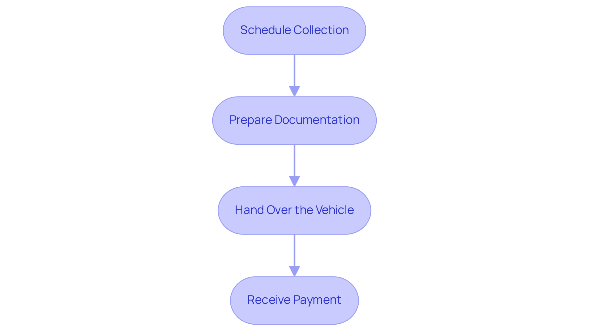 Follow the arrows to see each step in the process of scrapping your car. Each box represents an action you need to take, from scheduling the pickup to receiving your payment.