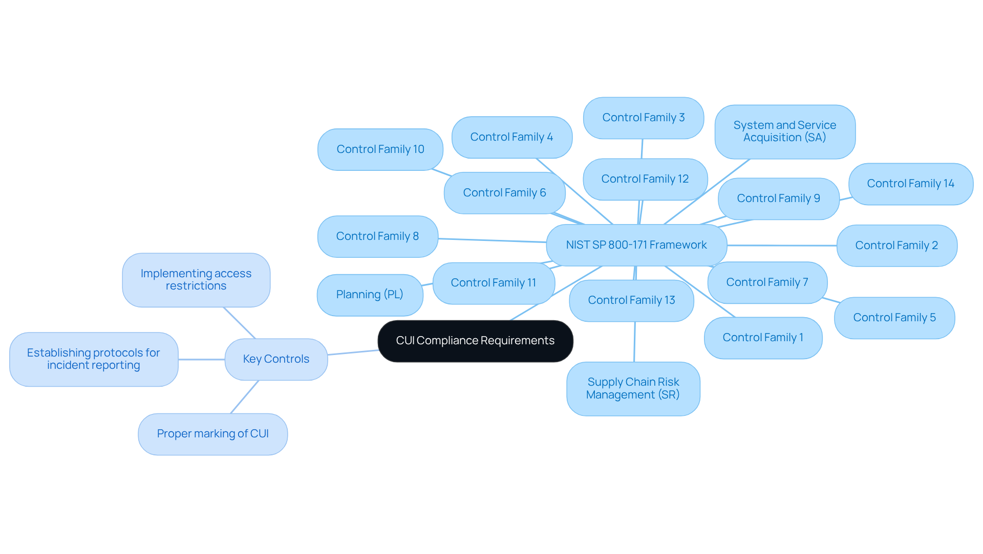 The central node represents the main topic of CUI compliance. Branches show the framework and key controls, helping you understand what actions are necessary for compliance and how they relate to the overall requirements. The central node represents the main topic of CUI compliance. Branches show the framework and key controls, helping you understand what actions are necessary for compliance and how they relate to the overall requirements.