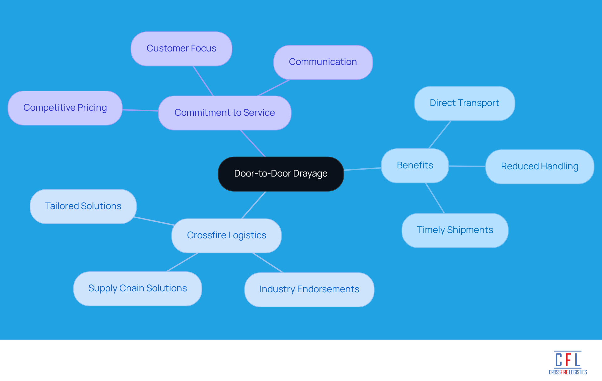 The central node represents the main service, while branches show the benefits and features. Each color-coded branch helps you quickly identify different aspects of the service.