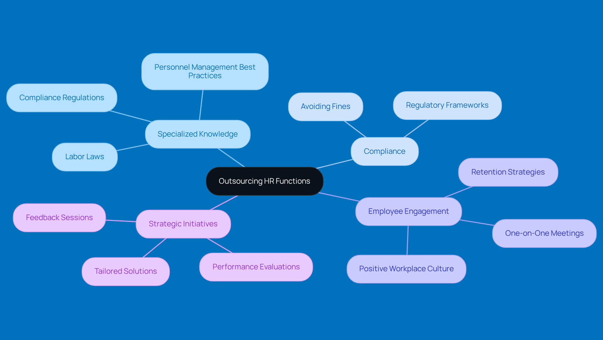 The center shows the main idea of outsourcing HR, while the branches illustrate the various benefits and strategies that support this idea. Each color-coded branch helps you see how these elements connect to improve your business.