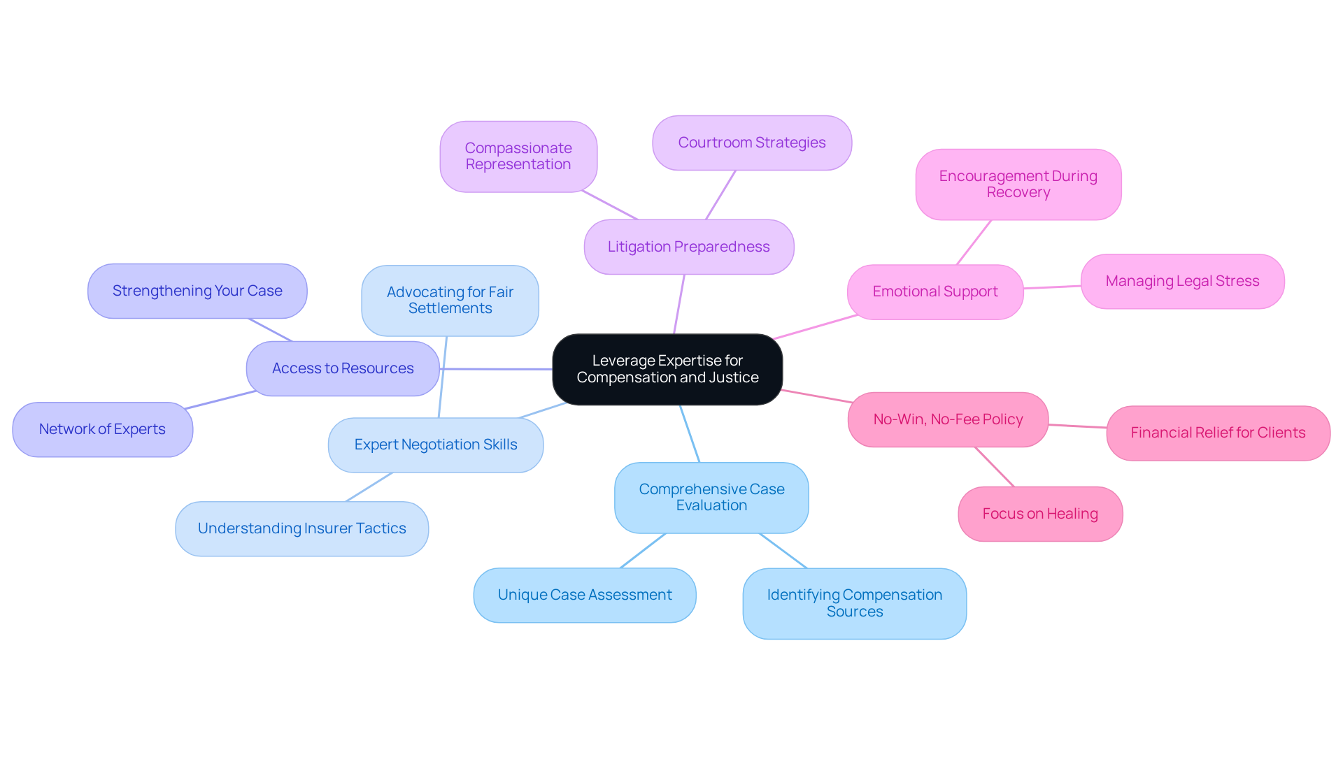 This mindmap illustrates how engaging an aircraft accident lawyer can support your recovery journey. Each branch represents a different area of expertise that contributes to your case, showing how comprehensive legal support can lead to better outcomes. This mindmap illustrates how engaging an aircraft accident lawyer can support your recovery journey. Each branch represents a different area of expertise that contributes to your case, showing how comprehensive legal support can lead to better outcomes.