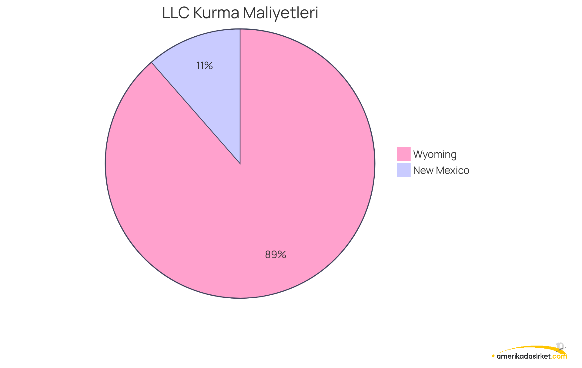 Her dilim, ilgili eyaletin LLC kurma maliyetini gösteriyor. Mavi dilim Wyoming'in maliyetini, yeşil dilim ise New Mexico'nun maliyetini temsil ediyor. Daha büyük dilim, daha yüksek maliyeti gösteriyor.