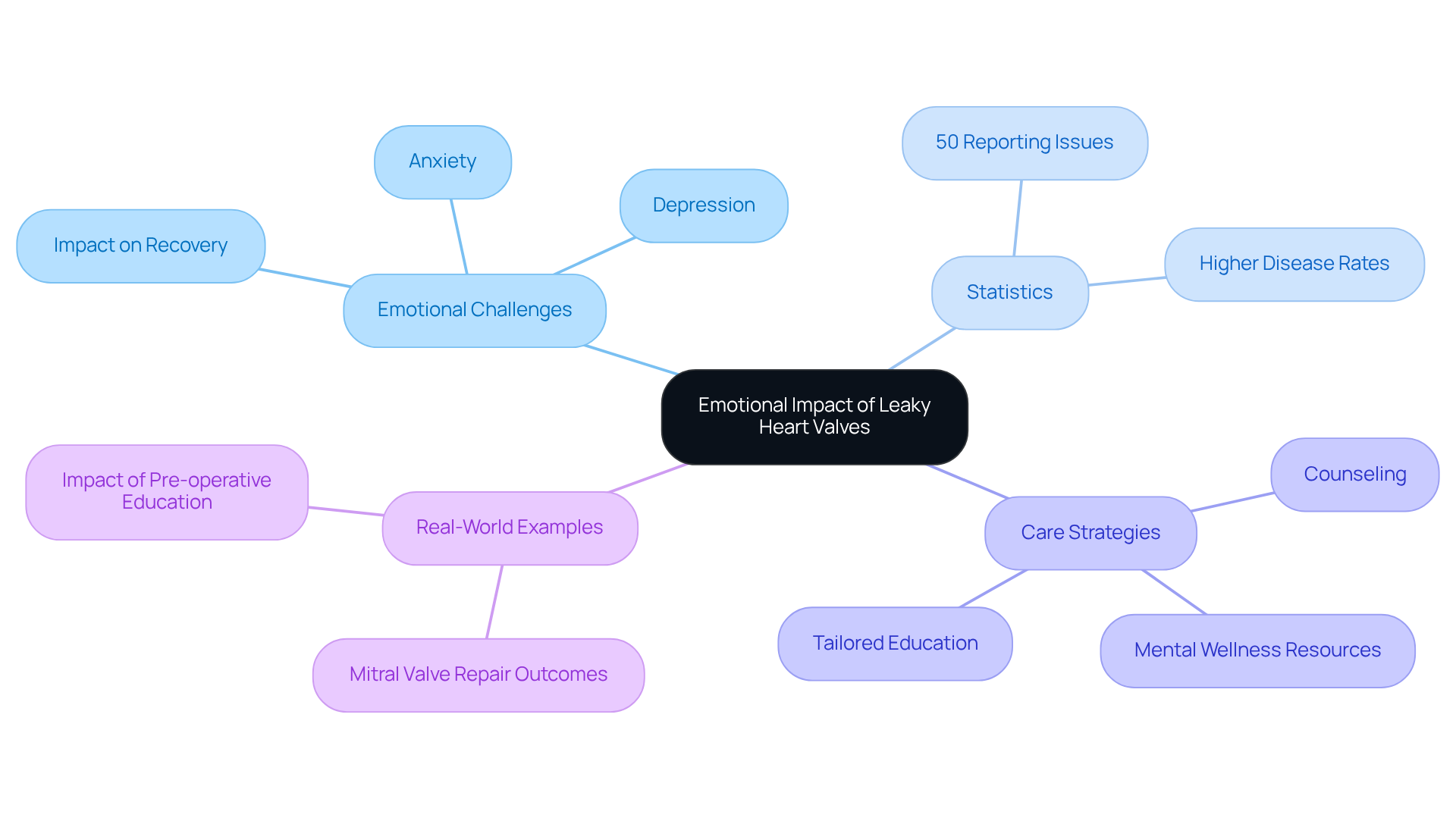 This mindmap illustrates the emotional challenges faced by individuals with leaky heart valves and highlights the importance of mental health support in recovery. Each branch represents a key theme, showing how they connect to enhance understanding.