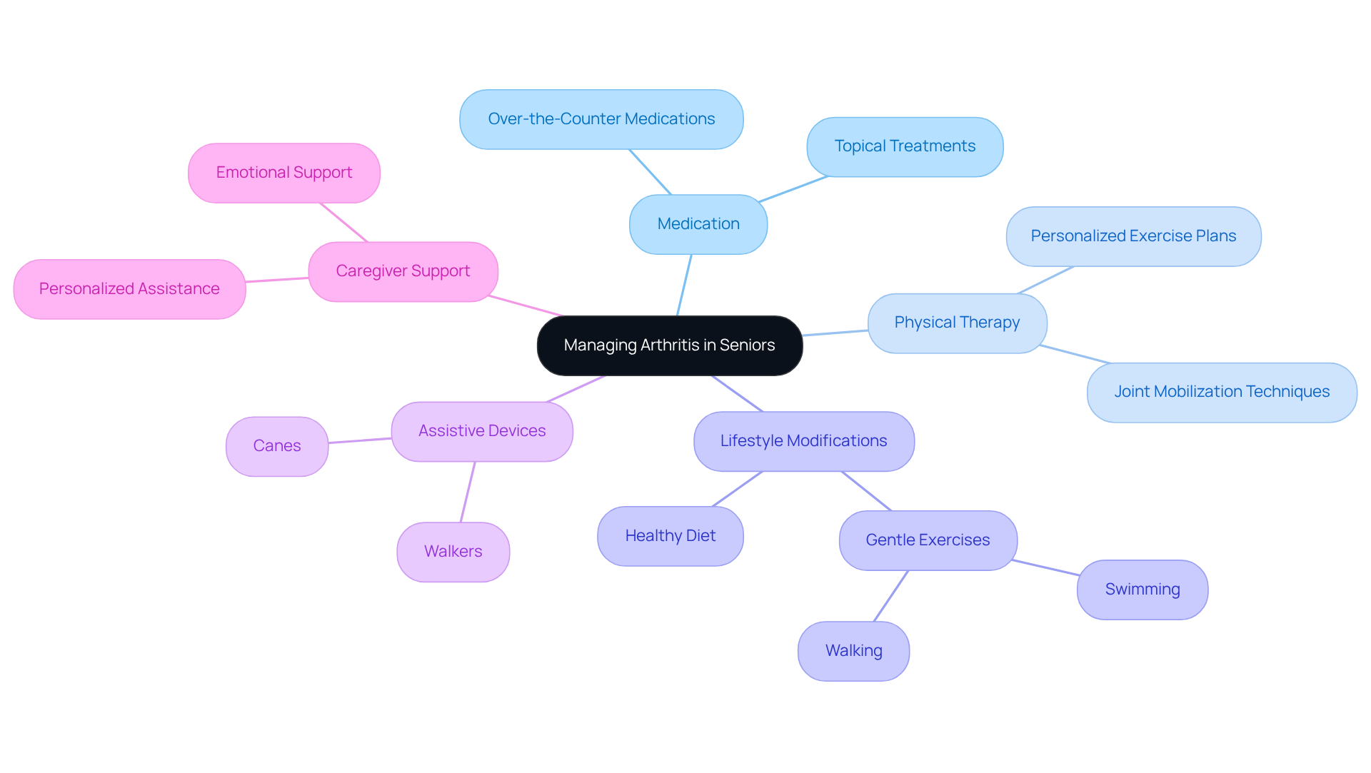 The central idea is managing arthritis, and each branch represents a different strategy or support type. Follow the branches to explore specific approaches and how they contribute to improving quality of life. The central idea is managing arthritis, and each branch represents a different strategy or support type. Follow the branches to explore specific approaches and how they contribute to improving quality of life.