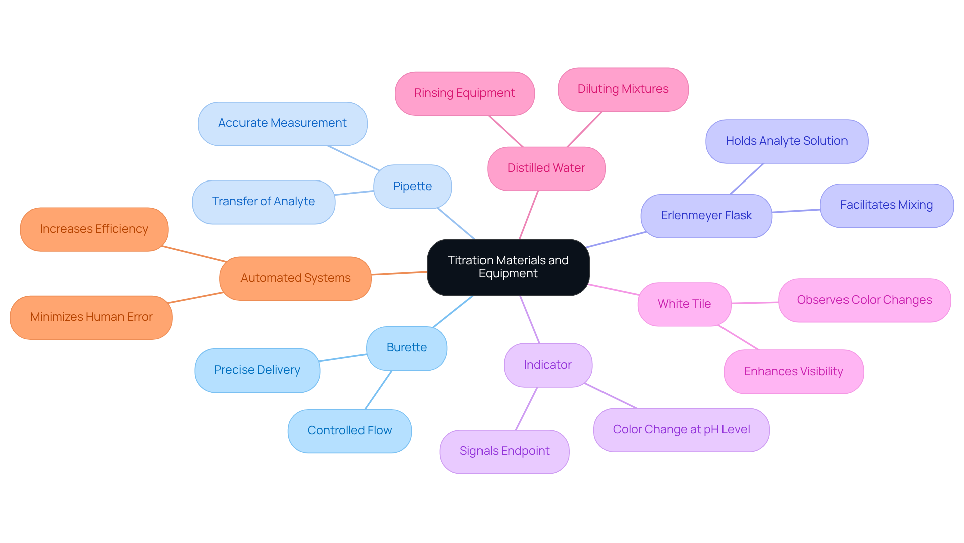 The central node represents the titration process, and each branch lists the materials and their roles. Follow the branches to understand how each component contributes to effective titration.