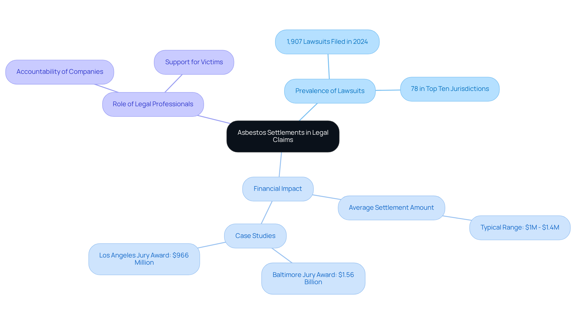 Start at the center with the main topic, then explore each branch to see how different aspects of asbestos settlements connect and impact victims and their families.