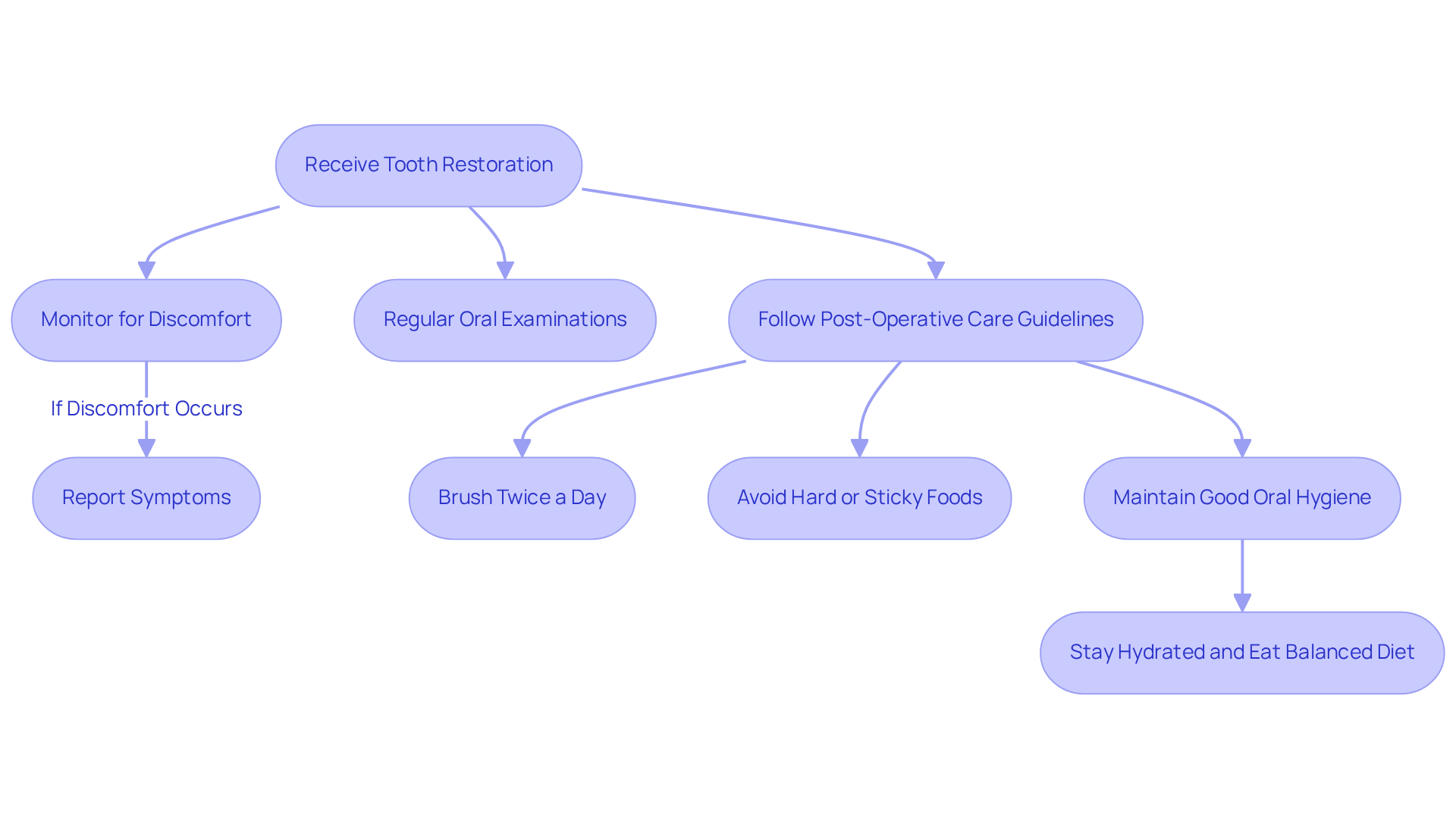 This flowchart shows the steps you should take after getting a tooth restoration. Start at the top and follow the arrows to see what to do next, from monitoring your restoration to keeping in touch with your dentist. Each step helps ensure your dental work lasts and stays healthy.
