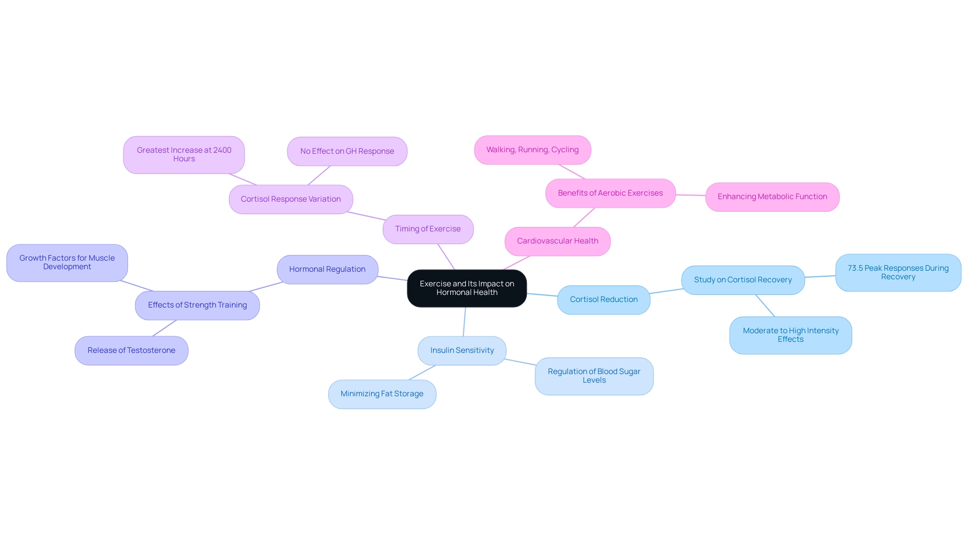 Each branch represents a specific effect of exercise on hormonal health, with sub-branches providing detailed insights related to that effect.