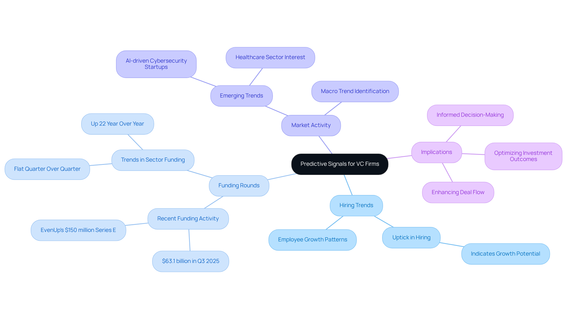 At the center is the main concept of predictive signals. Each branch represents a different metric that VC firms should consider, with further details provided on what each metric indicates about potential investment opportunities.
