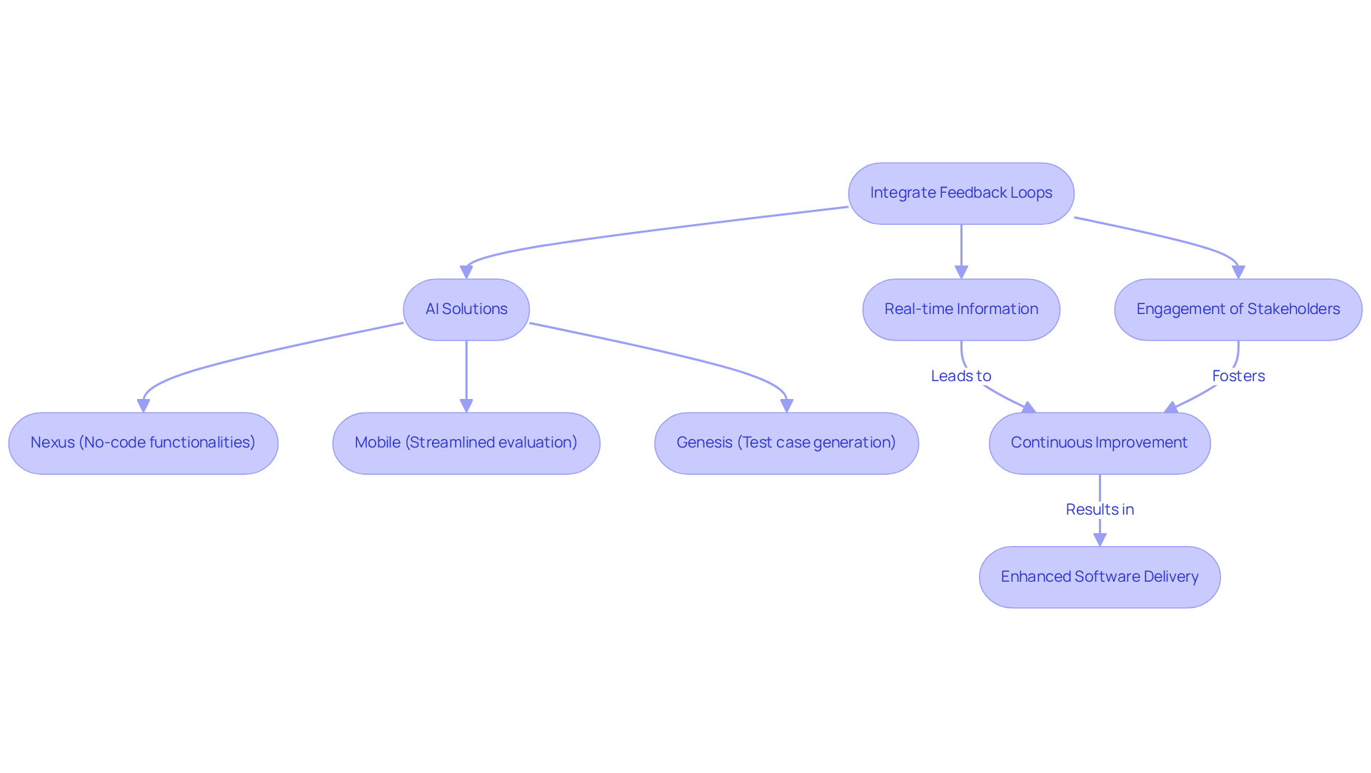 This flowchart illustrates how feedback loops contribute to testing improvements. Start with integrating feedback, then see how real-time data, AI tools, and stakeholder engagement advance the evaluation process. Each box represents a key component or tool involved. This flowchart illustrates how feedback loops contribute to testing improvements. Start with integrating feedback, then see how real-time data, AI tools, and stakeholder engagement advance the evaluation process. Each box represents a key component or tool involved.