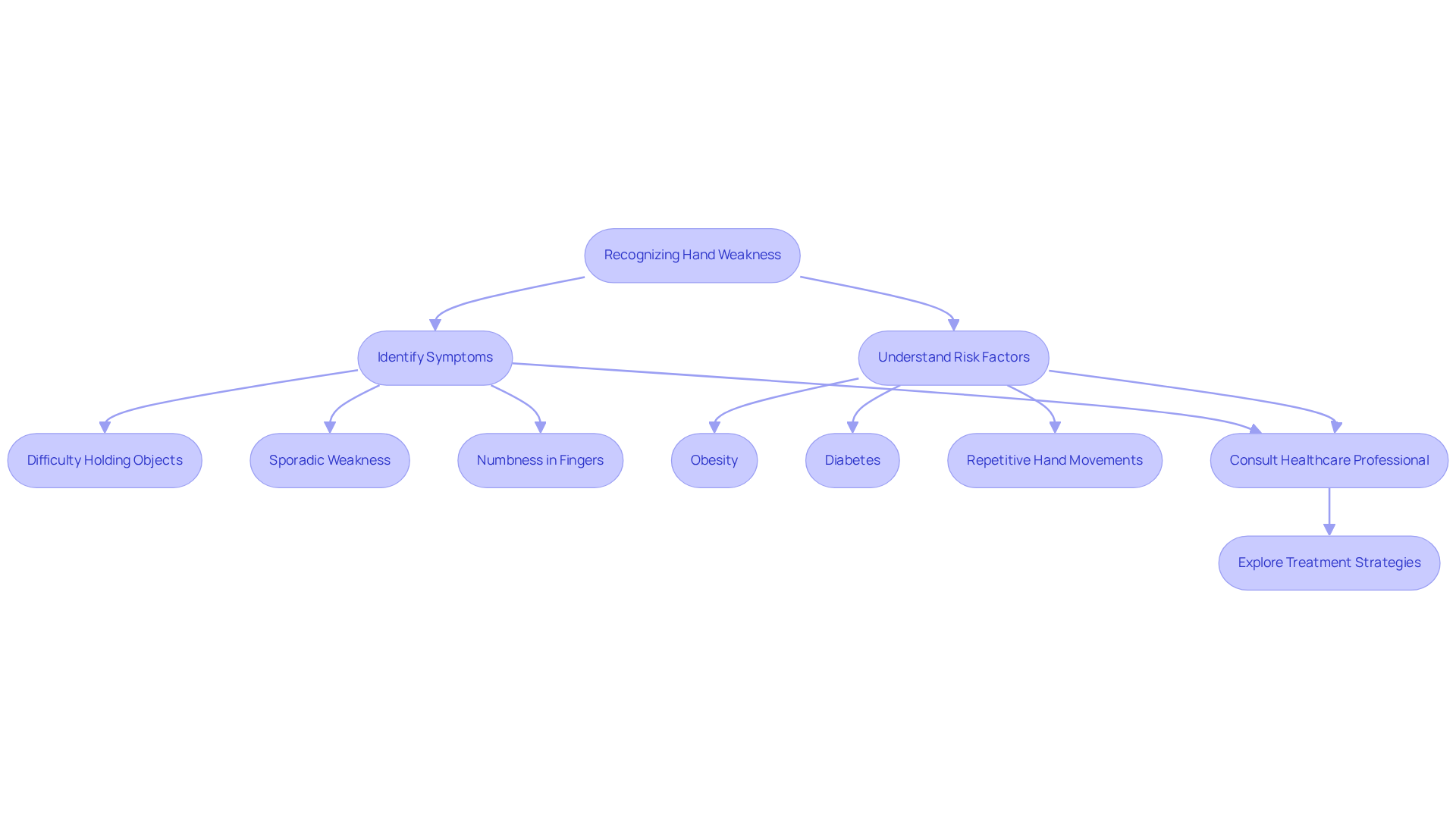 This flowchart guides you through recognizing hand weakness and understanding the steps to take. Start at the top with recognizing symptoms, then follow the arrows to see what to do next, including consulting a healthcare professional for treatment options. This flowchart guides you through recognizing hand weakness and understanding the steps to take. Start at the top with recognizing symptoms, then follow the arrows to see what to do next, including consulting a healthcare professional for treatment options.