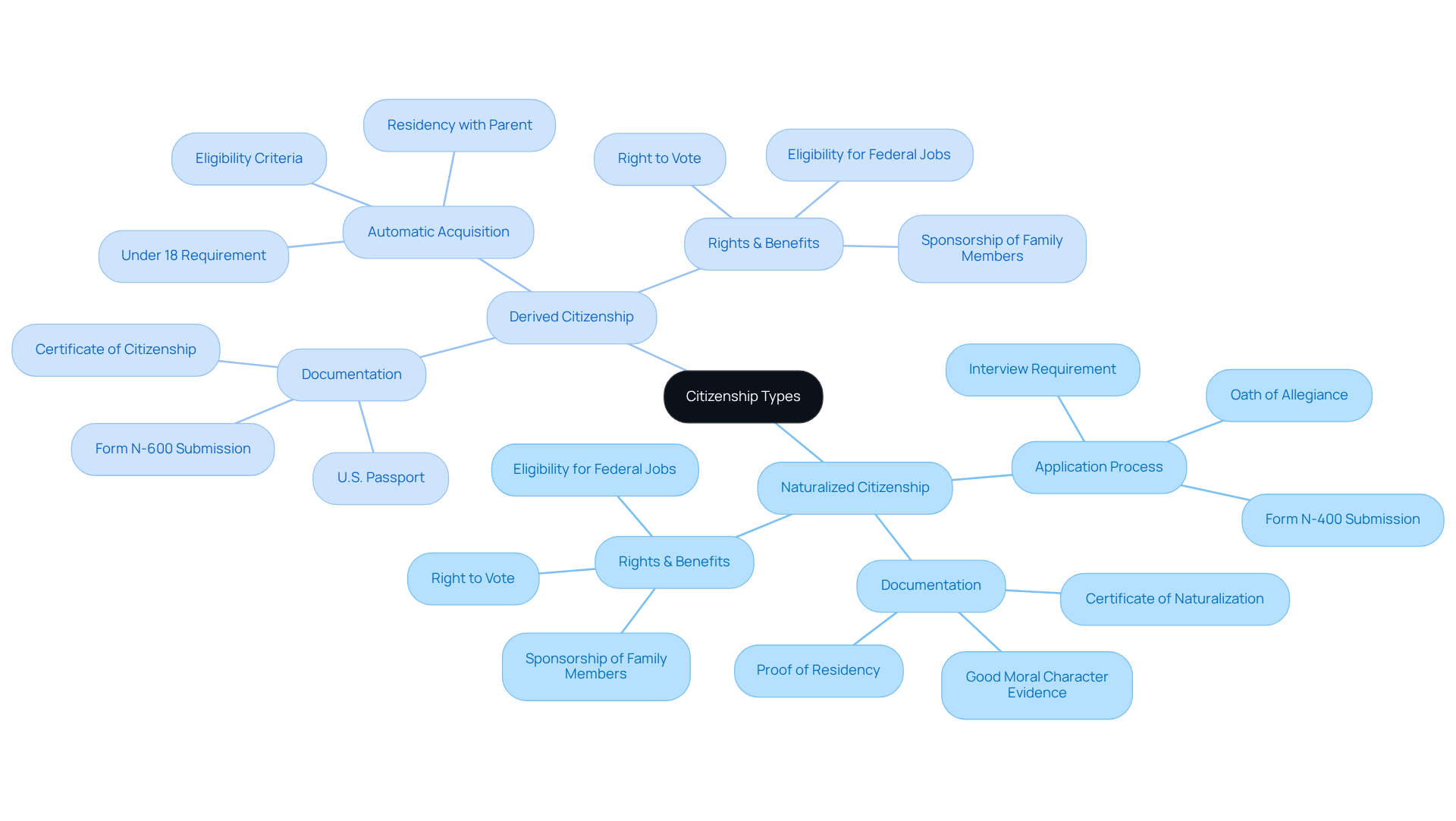 This mindmap helps you understand the two types of citizenship. Start at the center with 'Citizenship Types', then explore the branches to see how naturalized and derived citizenship differ in terms of application, documentation, and rights. Each branch provides a clear path to understanding the complexities involved. This mindmap helps you understand the two types of citizenship. Start at the center with 'Citizenship Types', then explore the branches to see how naturalized and derived citizenship differ in terms of application, documentation, and rights. Each branch provides a clear path to understanding the complexities involved.