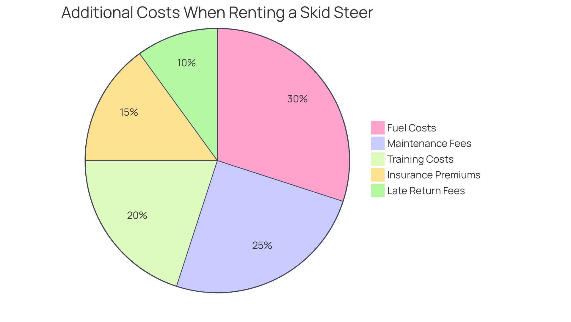 Each segment represents a different cost category associated with renting a skid steer, with sizes indicating their proportion of the total rental costs.