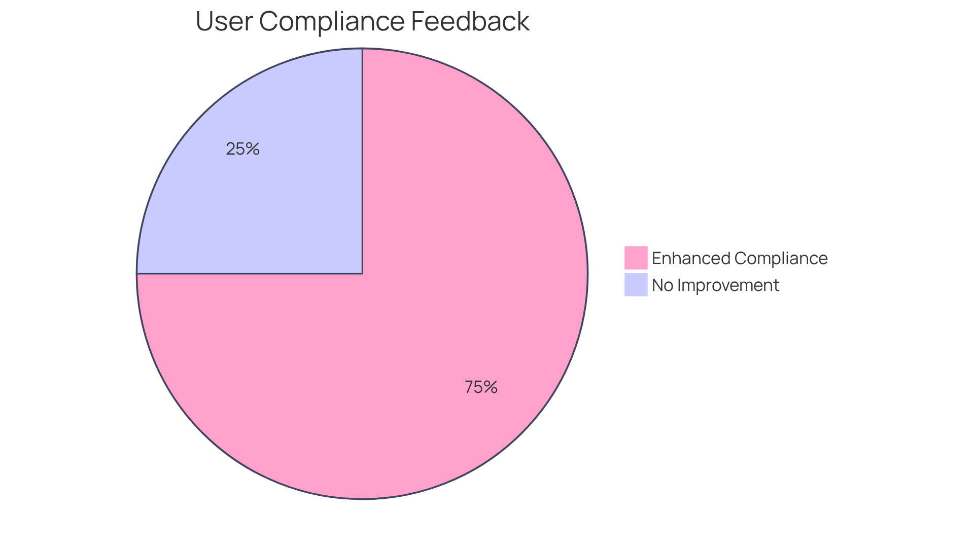 The green slice shows the percentage of users who experienced improved compliance thanks to Contract Logix, while the gray slice represents those who did not report such enhancements.
