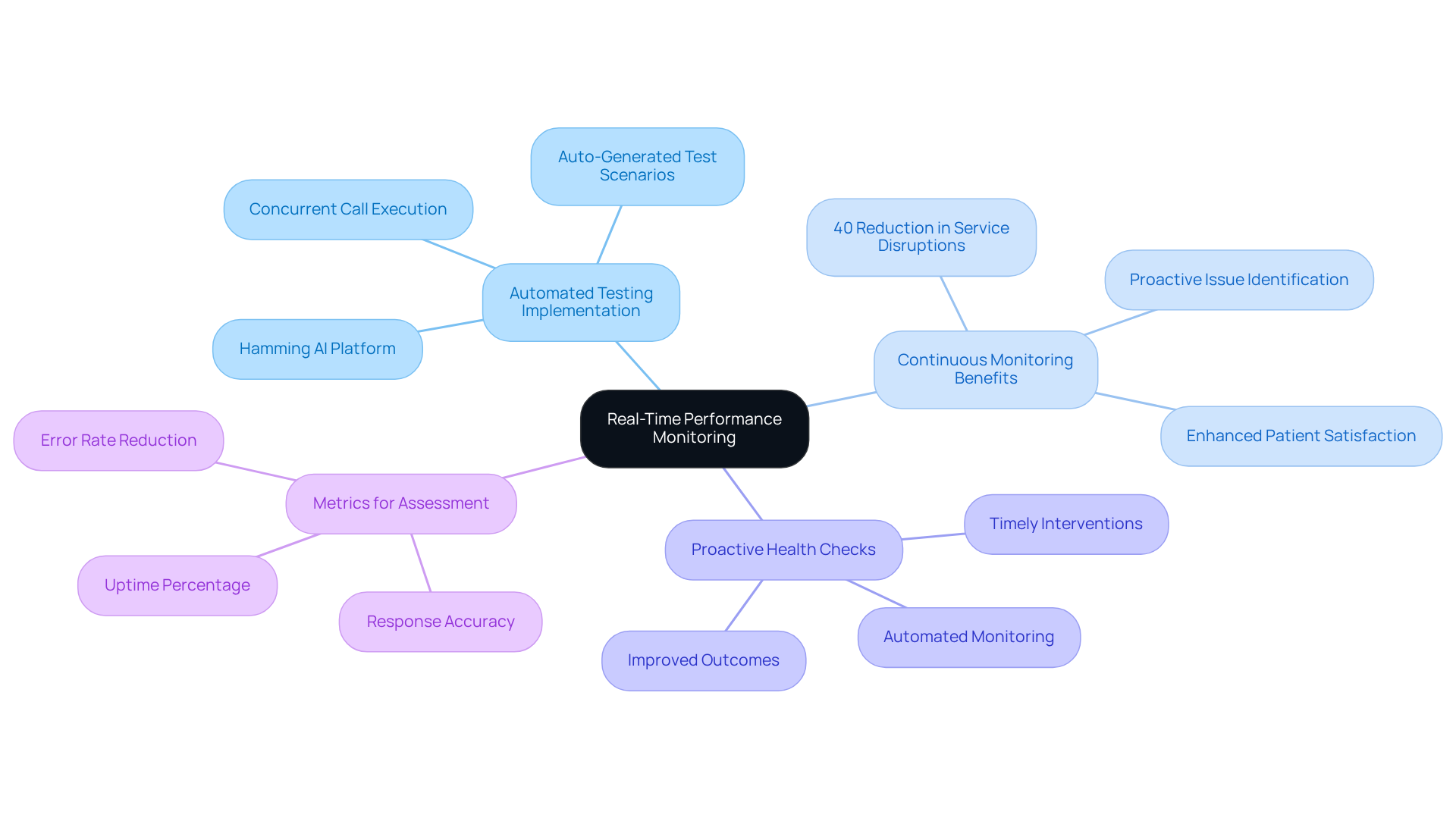 The center represents the main topic, while the branches show different aspects of performance monitoring. Each sub-branch provides more detail, helping you see how everything connects and contributes to the success of voice agents in healthcare. The center represents the main topic, while the branches show different aspects of performance monitoring. Each sub-branch provides more detail, helping you see how everything connects and contributes to the success of voice agents in healthcare.