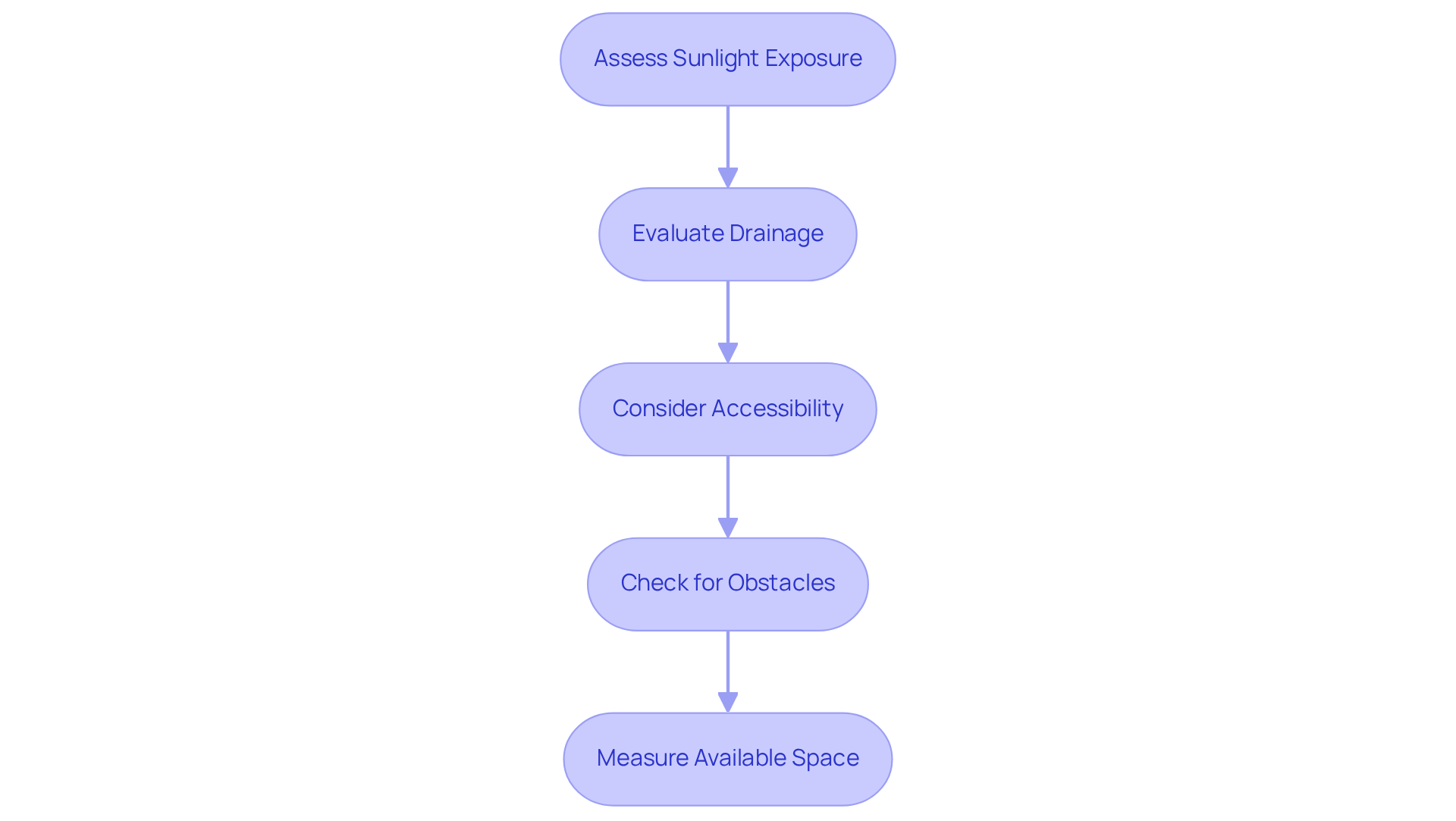 Each box represents a crucial step in choosing the right location for your golf green. Follow the arrows to see how each step builds on the previous one, ensuring you cover all important aspects for a successful installation.