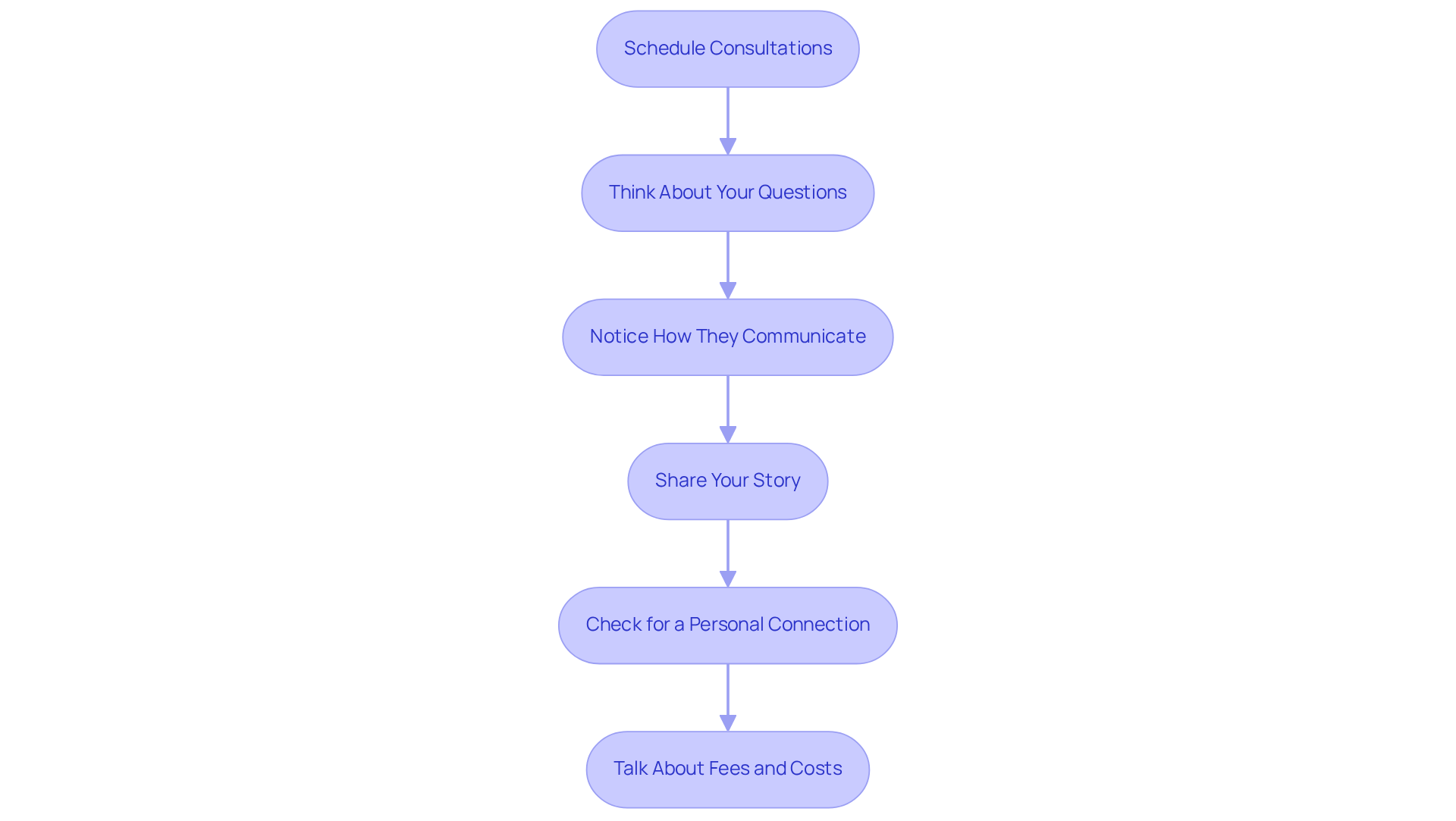 This flowchart guides you through the process of finding the right attorney. Start at the top and follow the arrows down through each step, from preparing your questions to discussing fees. Each box represents an important consideration to help you make the best choice. This flowchart guides you through the process of finding the right attorney. Start at the top and follow the arrows down through each step, from preparing your questions to discussing fees. Each box represents an important consideration to help you make the best choice.