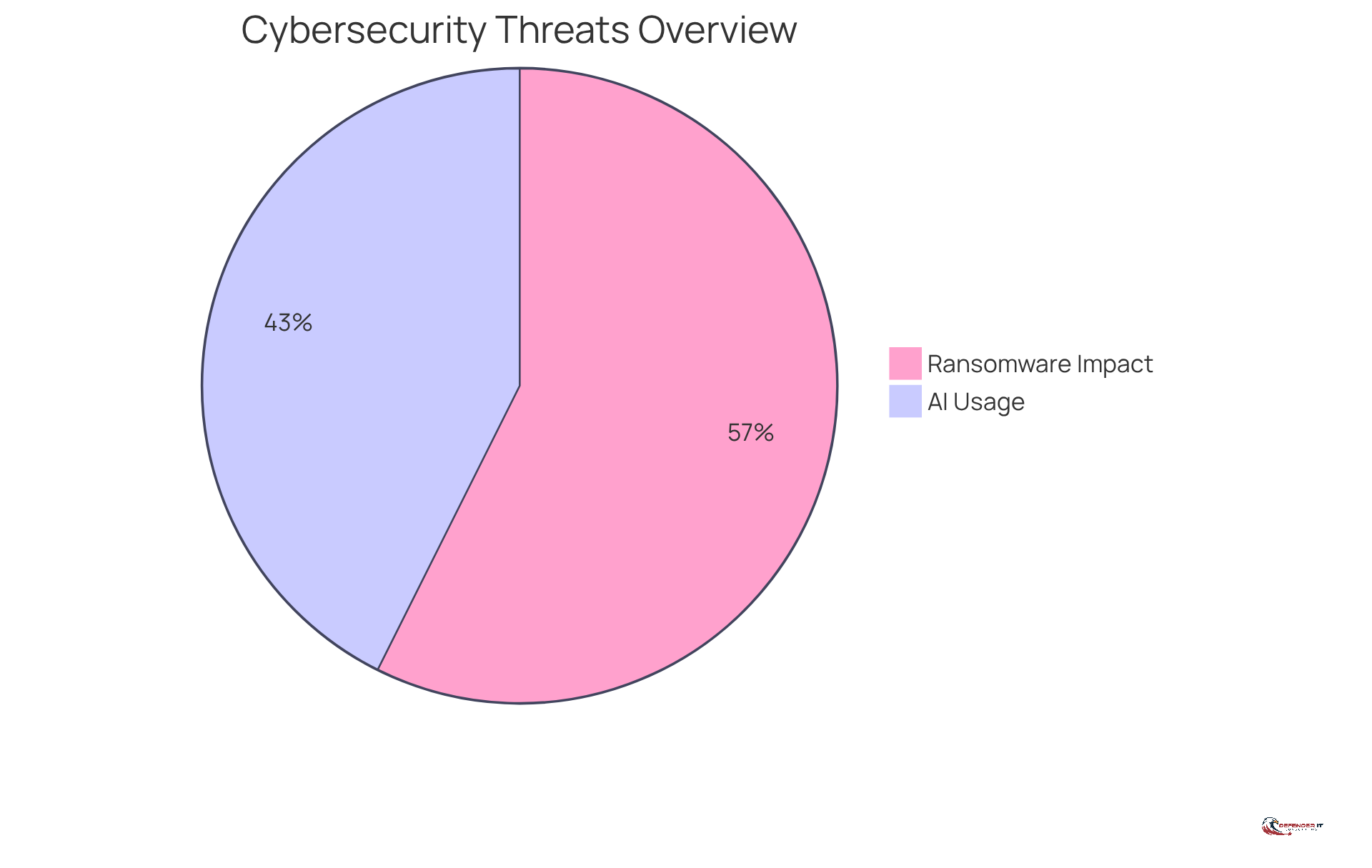 The red slice shows the percentage of organizations affected by ransomware, while the blue slice represents those using AI to prepare against cyberattacks. The larger the slice, the more significant the issue or action. The red slice shows the percentage of organizations affected by ransomware, while the blue slice represents those using AI to prepare against cyberattacks. The larger the slice, the more significant the issue or action.