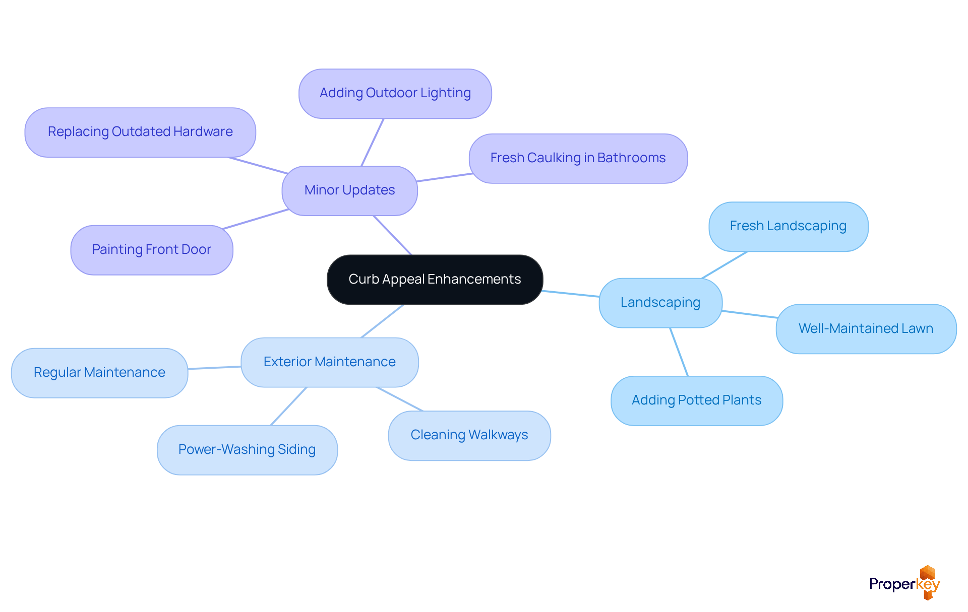 This mindmap illustrates how different enhancements contribute to curb appeal. Start at the center with the main idea, then explore the branches to see specific actions that can attract buyers and increase your home's value.