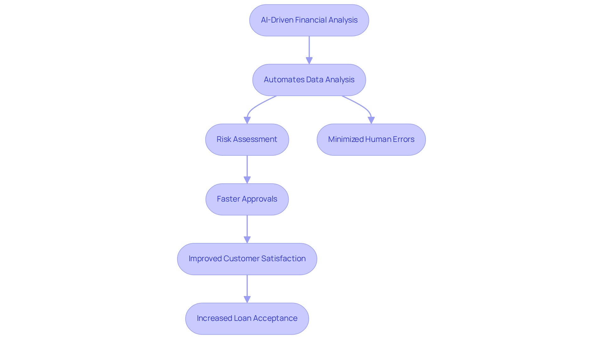 Each box represents a step in the lending process enhanced by AI. Follow the arrows to see how each step leads to the next, ultimately improving lending decisions.