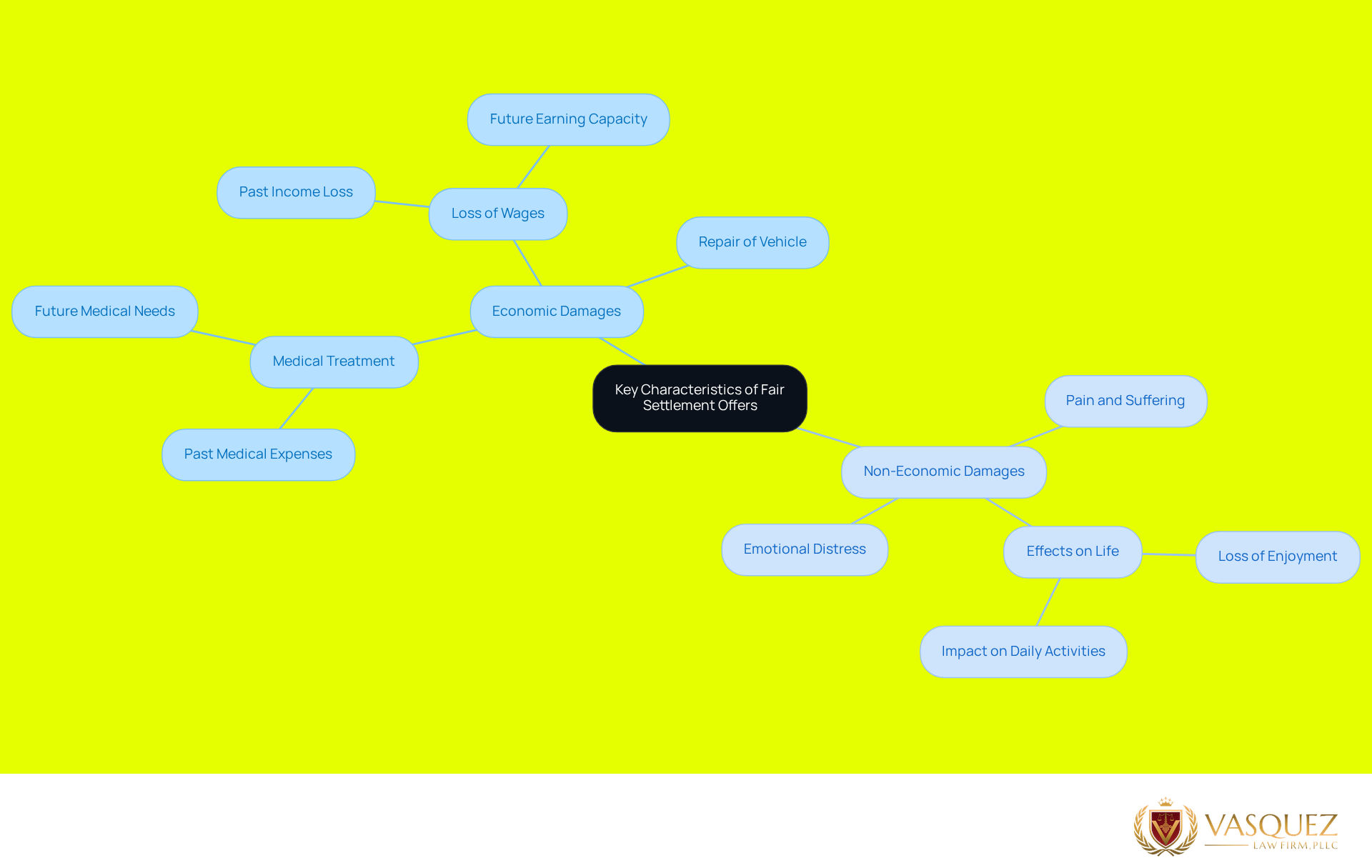 This mindmap shows the key elements that make up a fair settlement offer after a car accident. The central idea is surrounded by two main categories: economic and non-economic damages, each with specific aspects that need to be considered. Follow the branches to see how each part contributes to understanding what a fair settlement looks like.